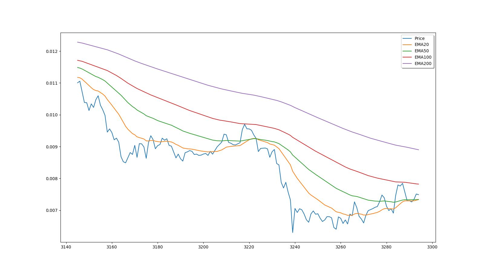 Omicron Exponential Moving Averages