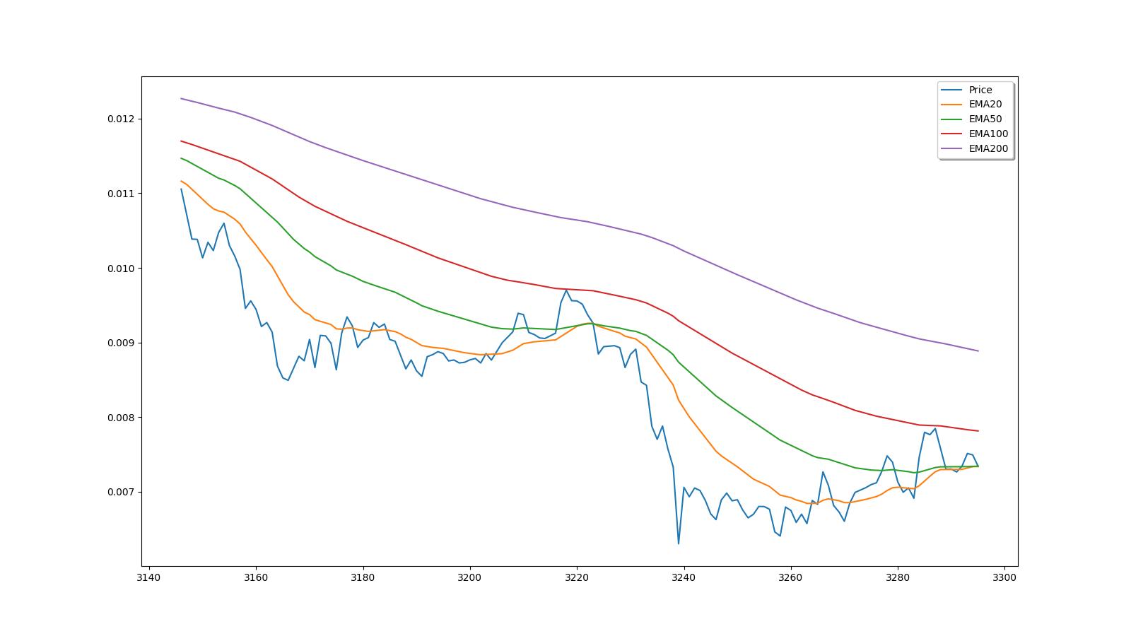 Omicron Exponential Moving Averages