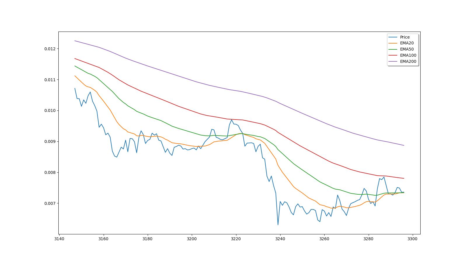 Omicron Exponential Moving Averages