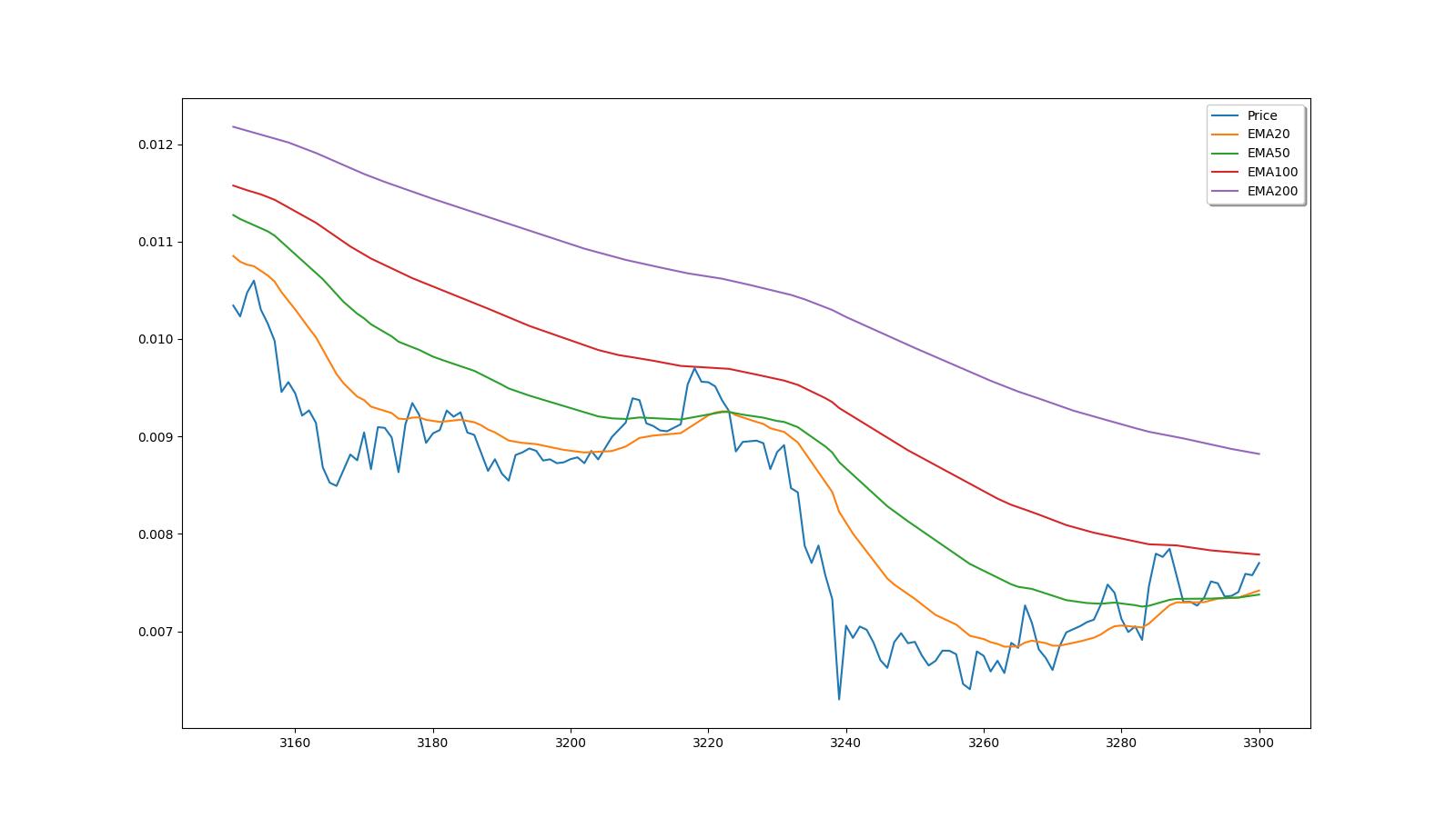 Omicron Exponential Moving Averages