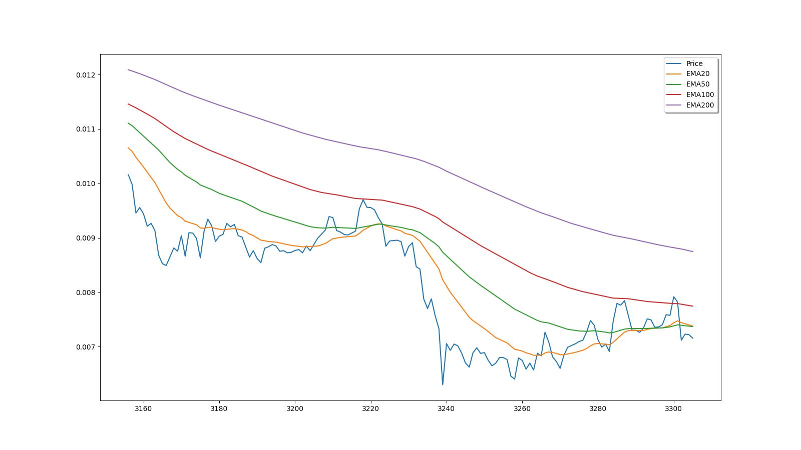 Omicron Exponential Moving Averages