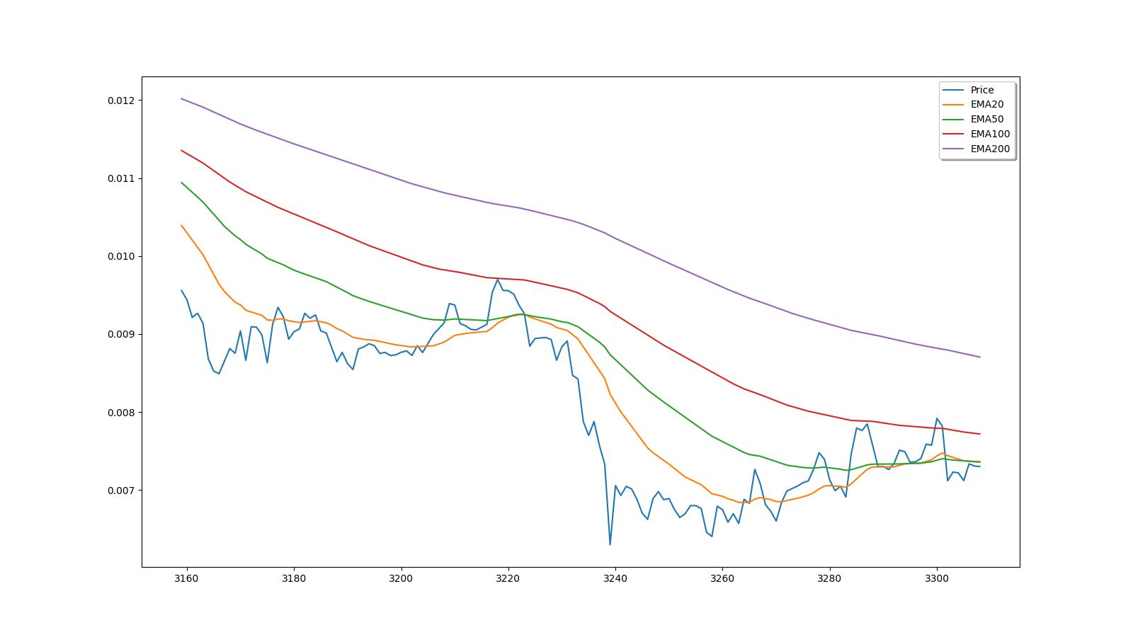 Omicron Exponential Moving Averages