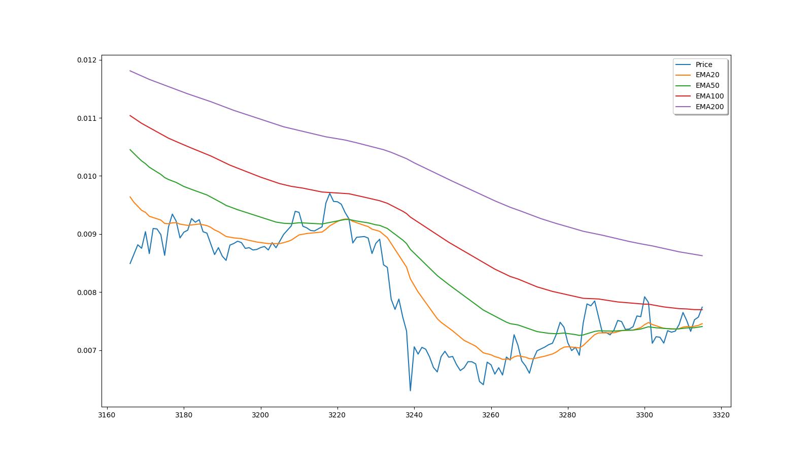 Omicron Exponential Moving Averages
