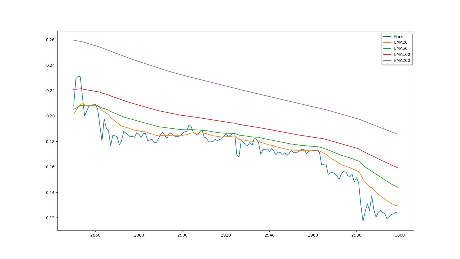 OmiseGO Exponential Moving Averages