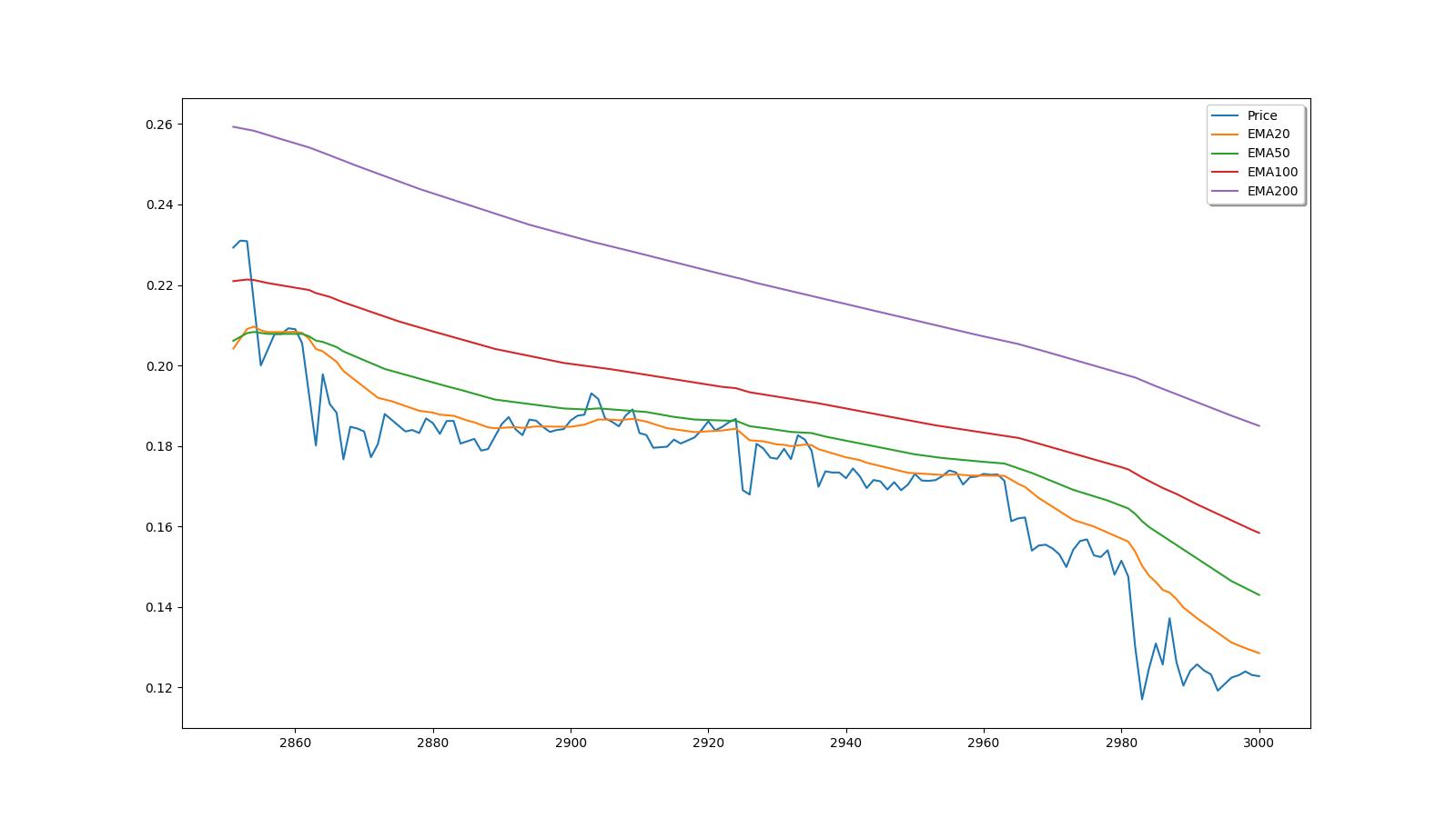 嫩模币 Exponential Moving Averages