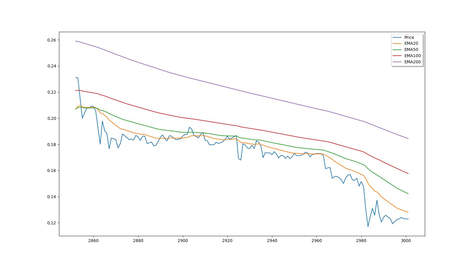 OMG Network Exponential Moving Averages