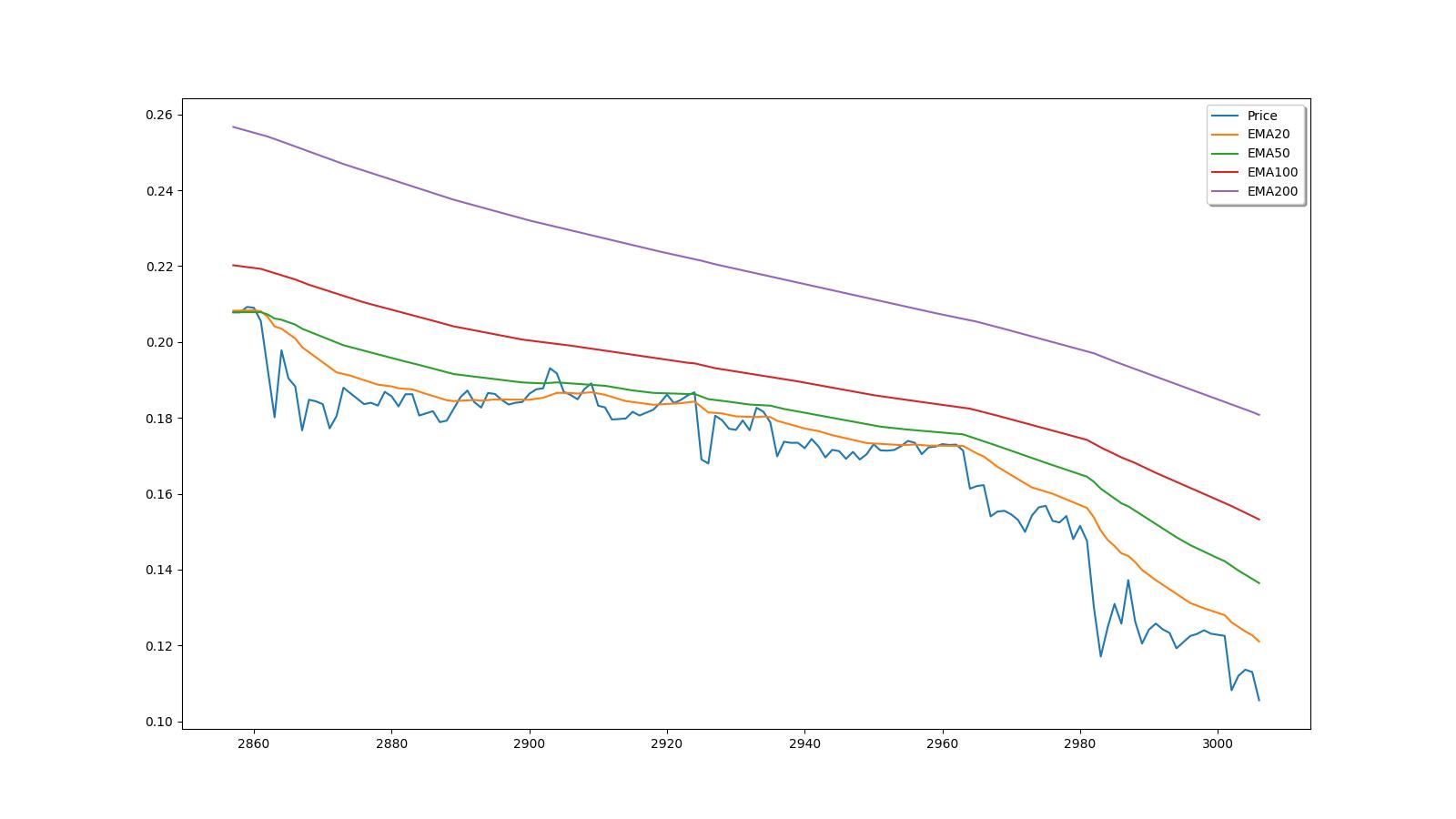 OMG Network Exponential Moving Averages