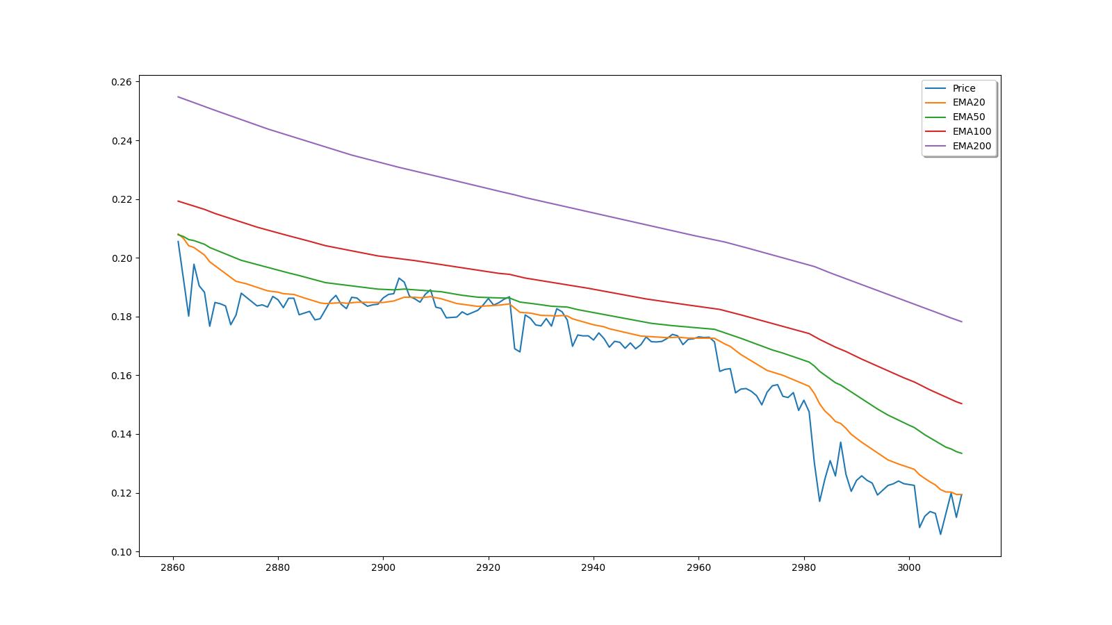 OMG Network Exponential Moving Averages