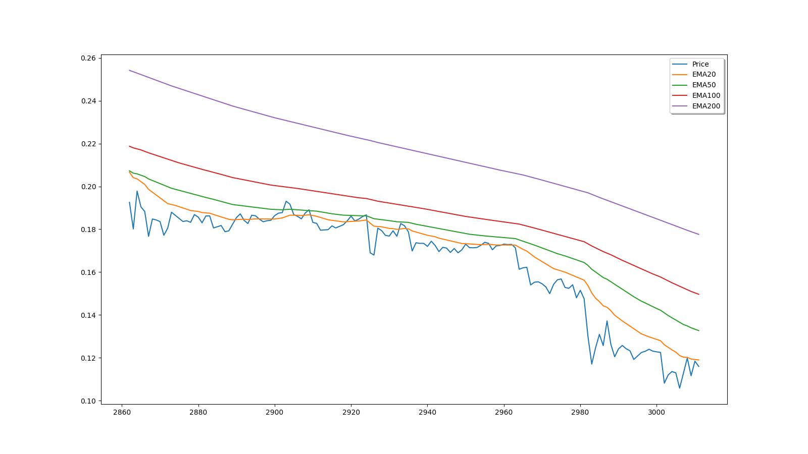 오미세고 Exponential Moving Averages