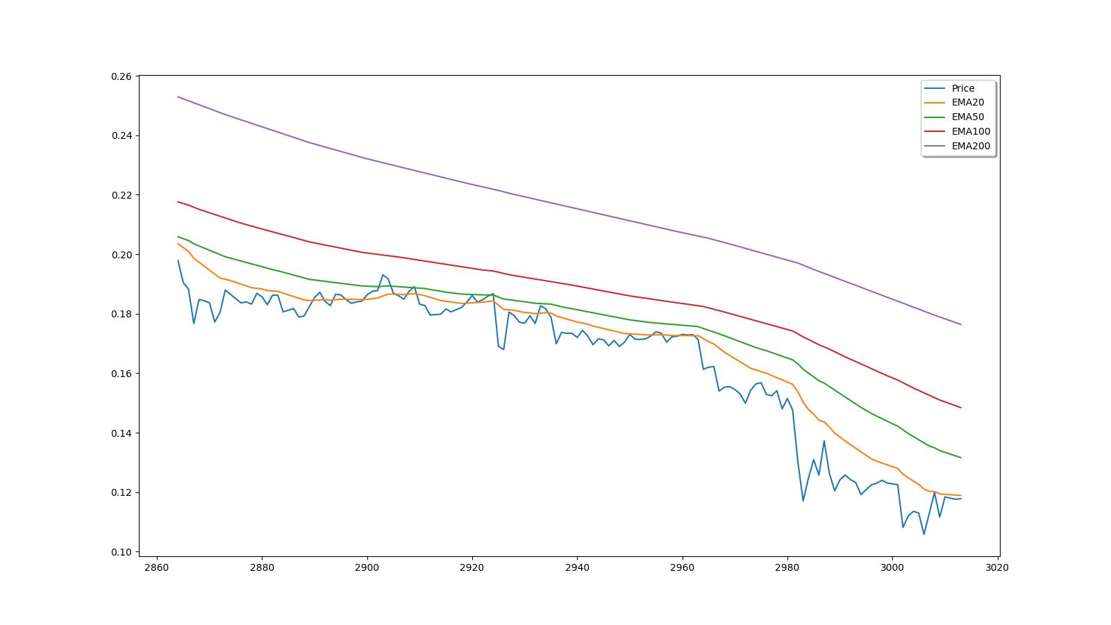 OmiseGO Exponential Moving Averages