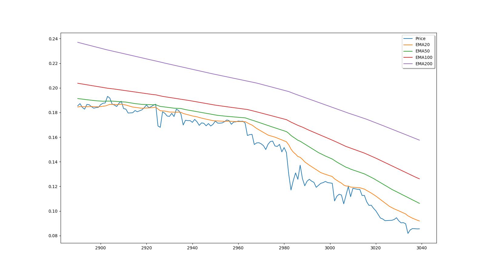 OMG Network Exponential Moving Averages