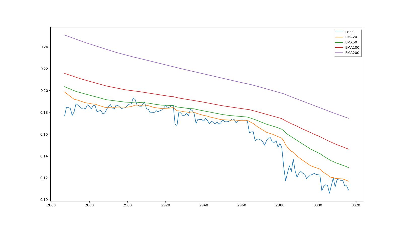 OMG Network Exponential Moving Averages