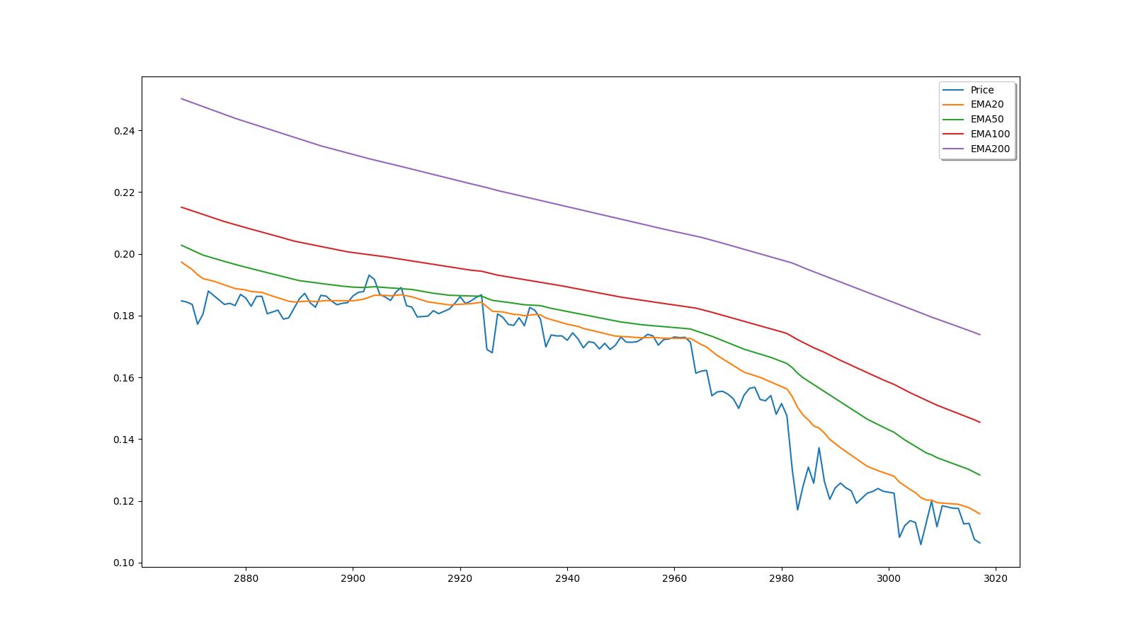 OMG Network Exponential Moving Averages