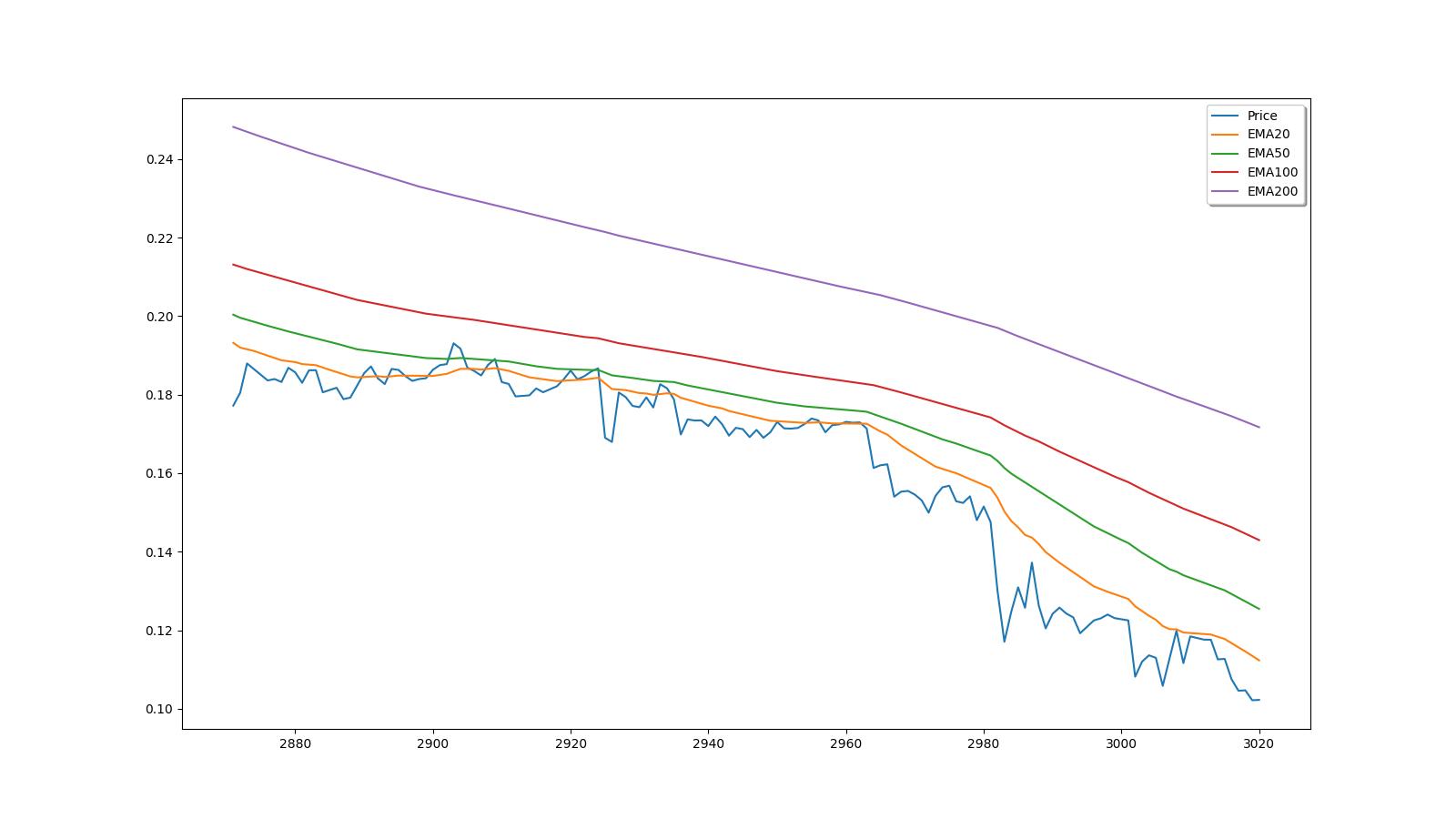 OMG Network Exponential Moving Averages