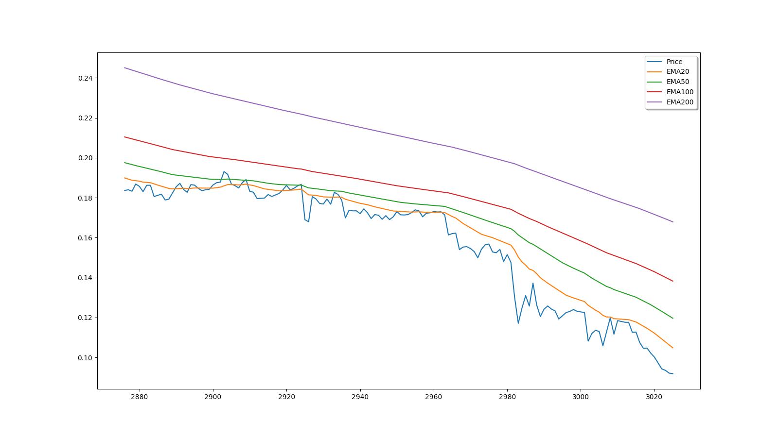 오미세고 Exponential Moving Averages