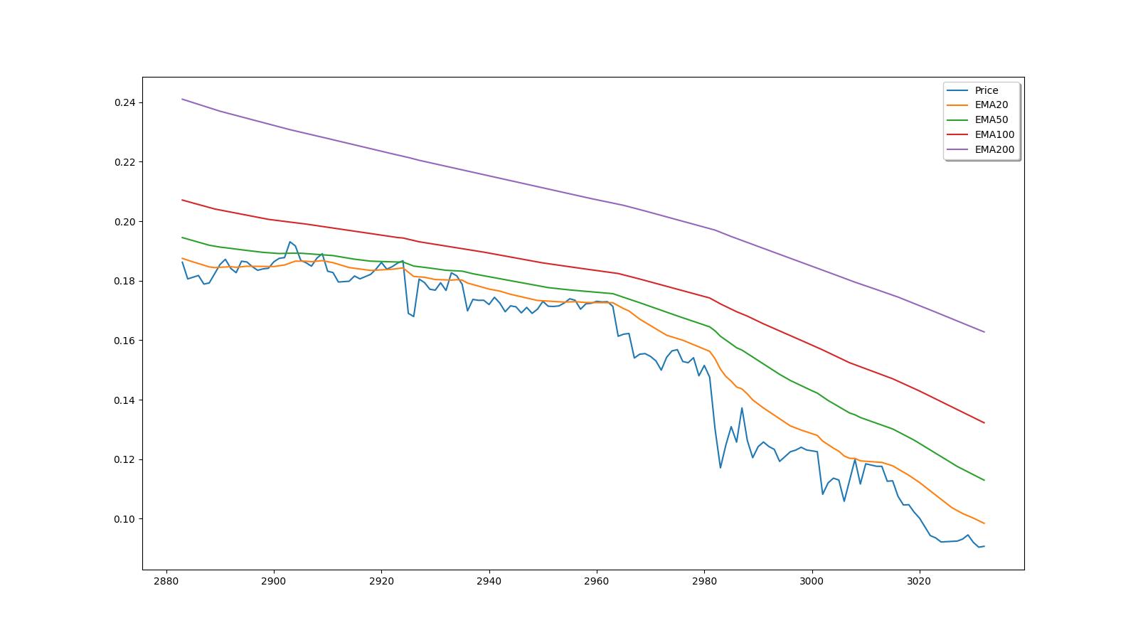 OMG Network Exponential Moving Averages