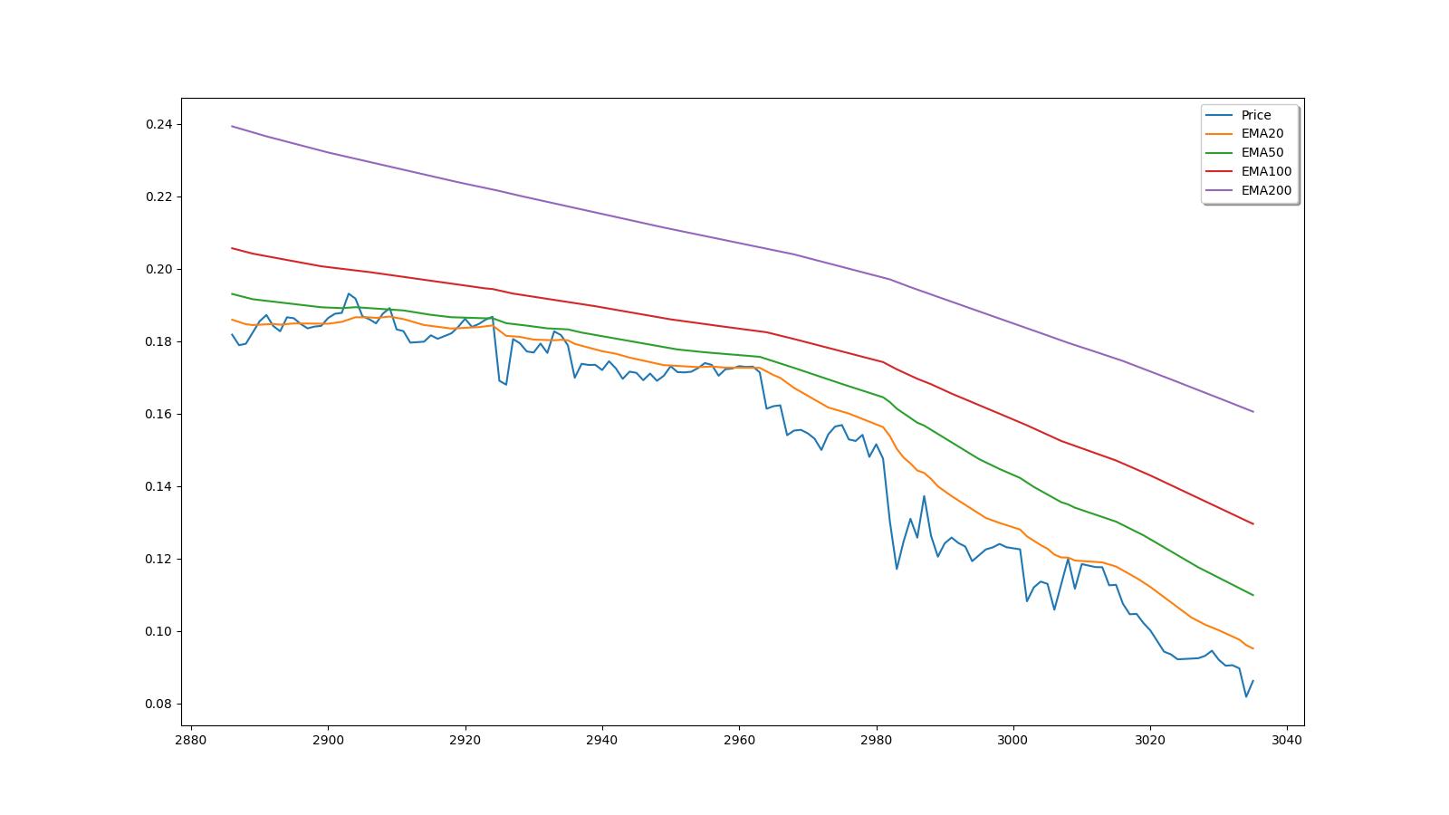 오미세고 Exponential Moving Averages