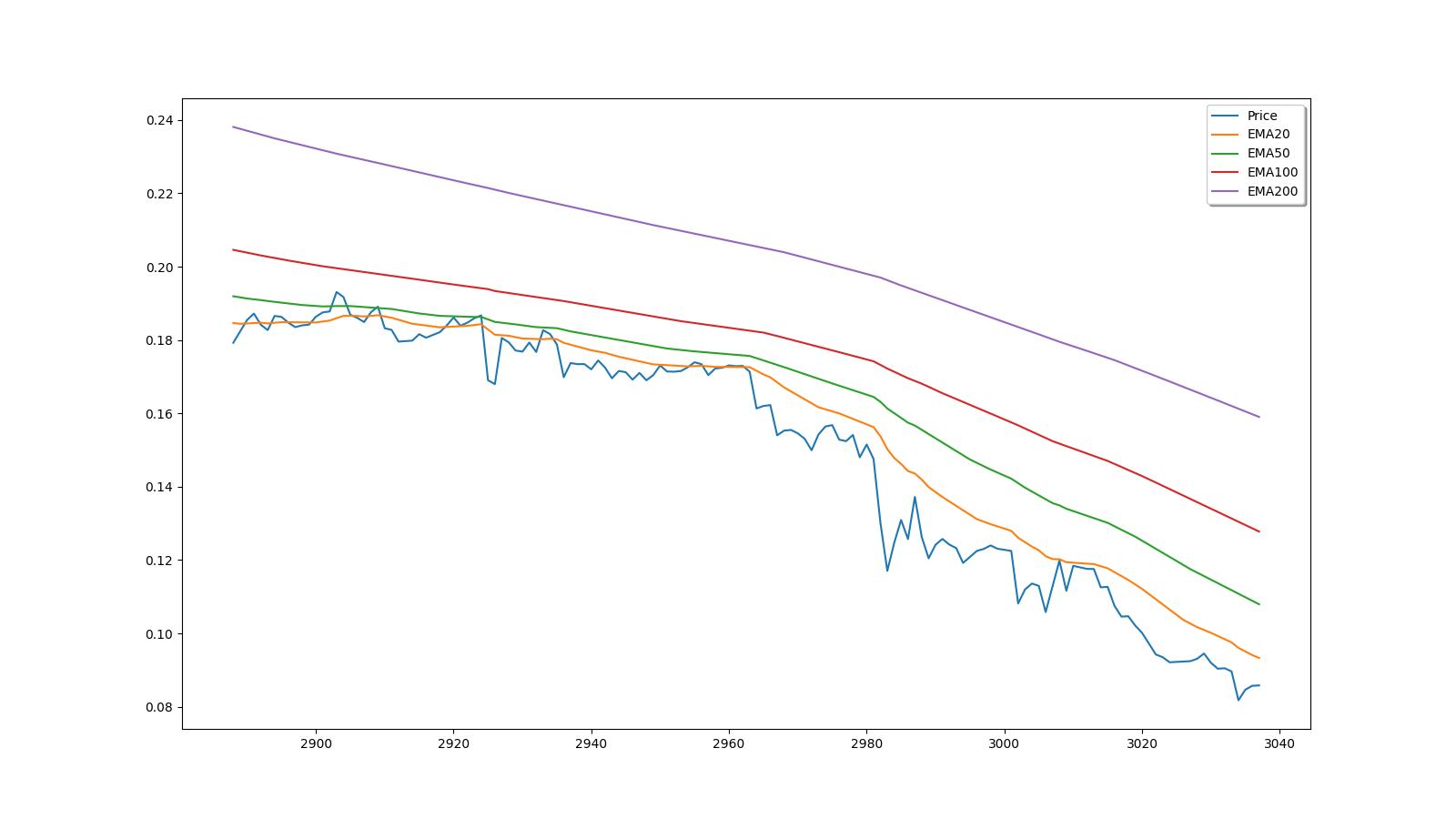 OMG Network Exponential Moving Averages