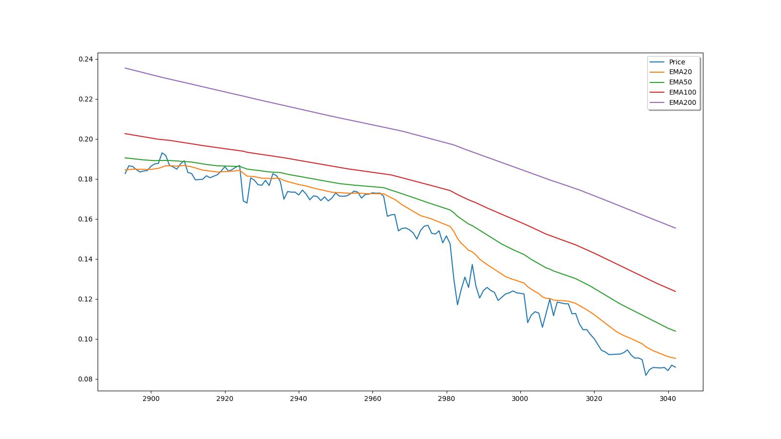 OmiseGO Exponential Moving Averages