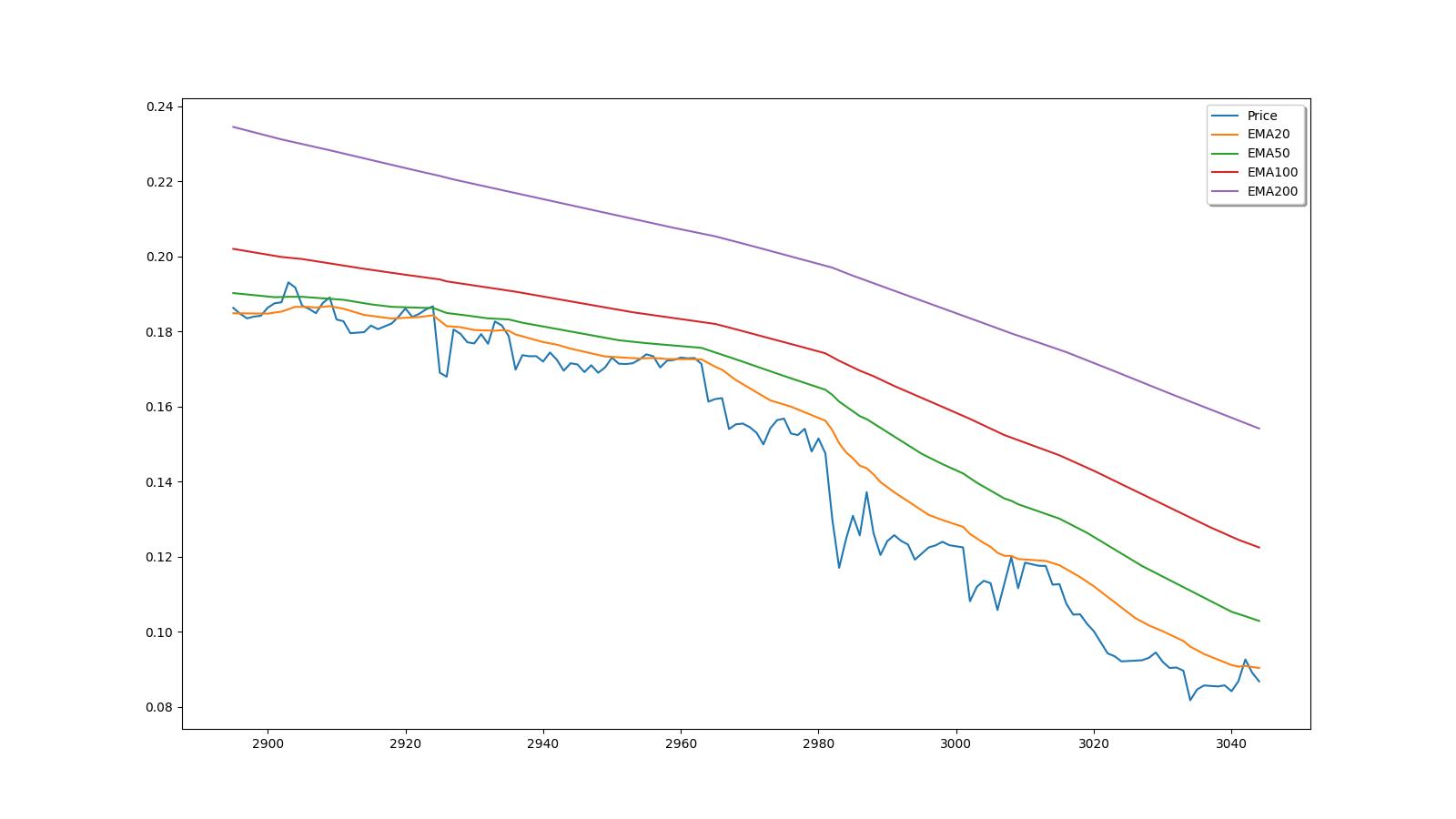 嫩模币 Exponential Moving Averages