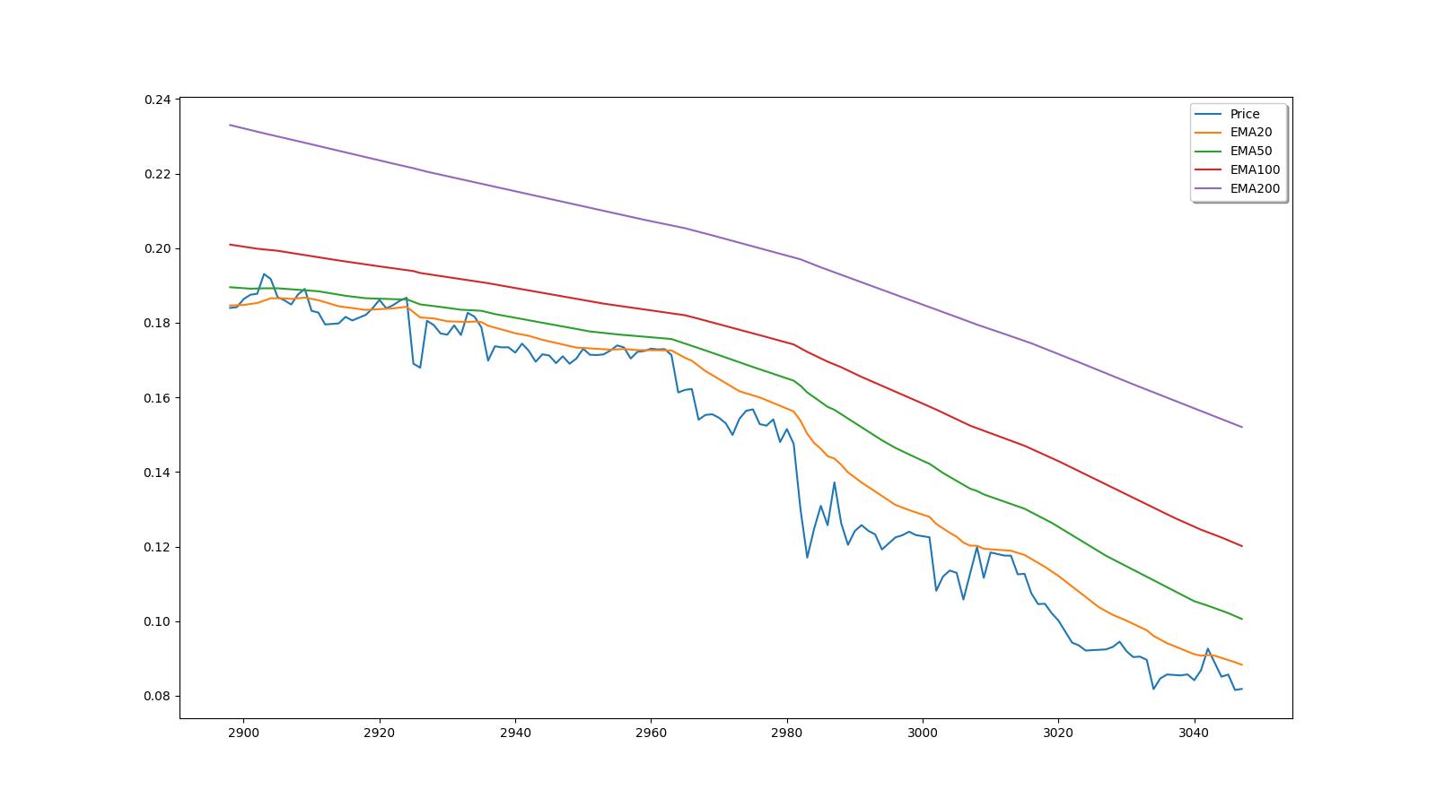 OMG Network Exponential Moving Averages