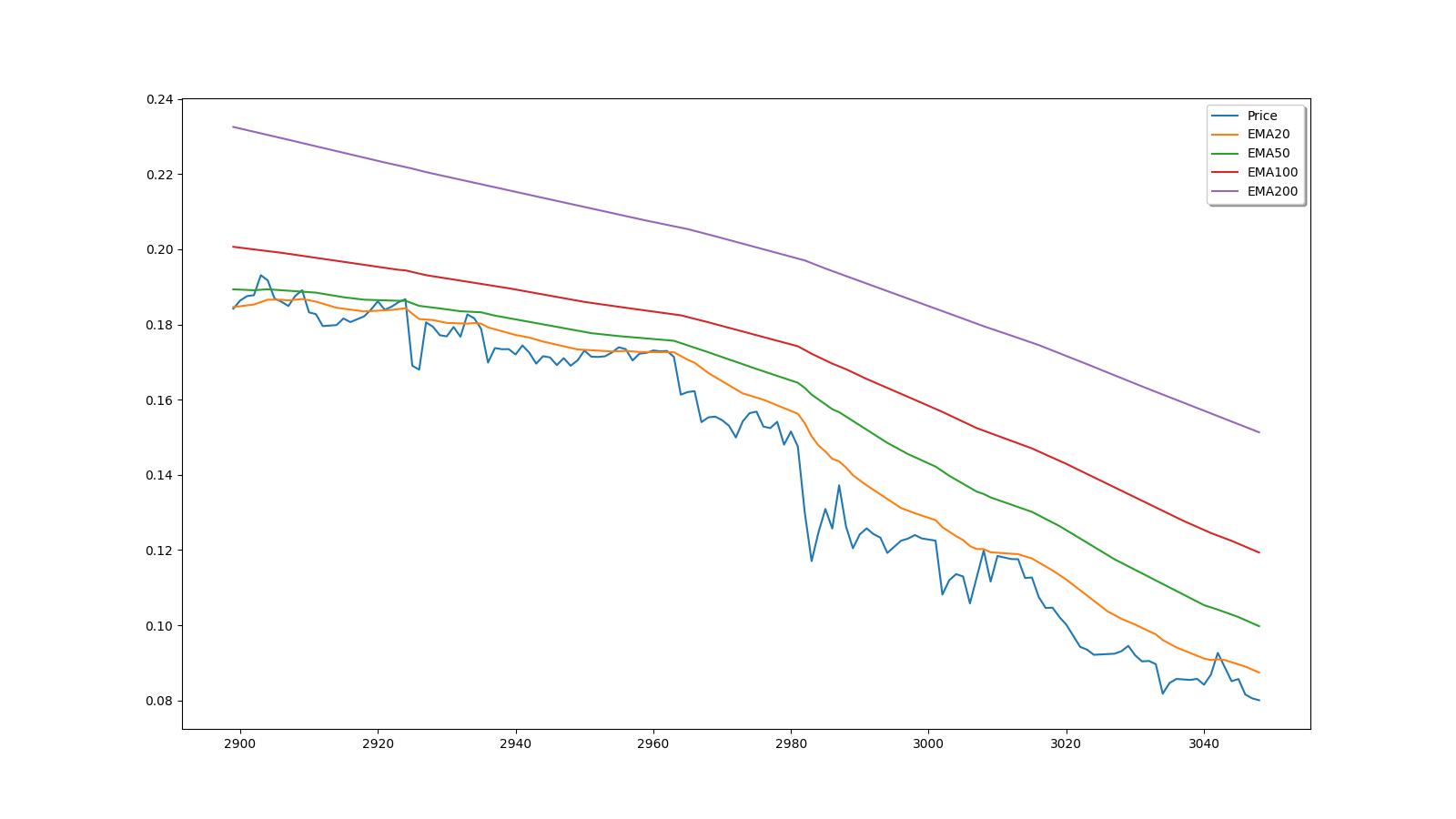 OMG Network Exponential Moving Averages