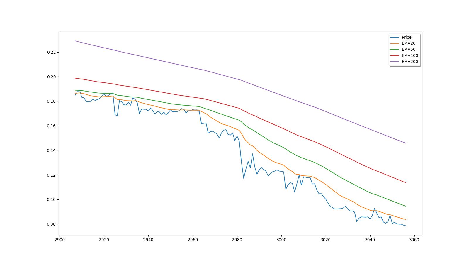 OMG Network Exponential Moving Averages
