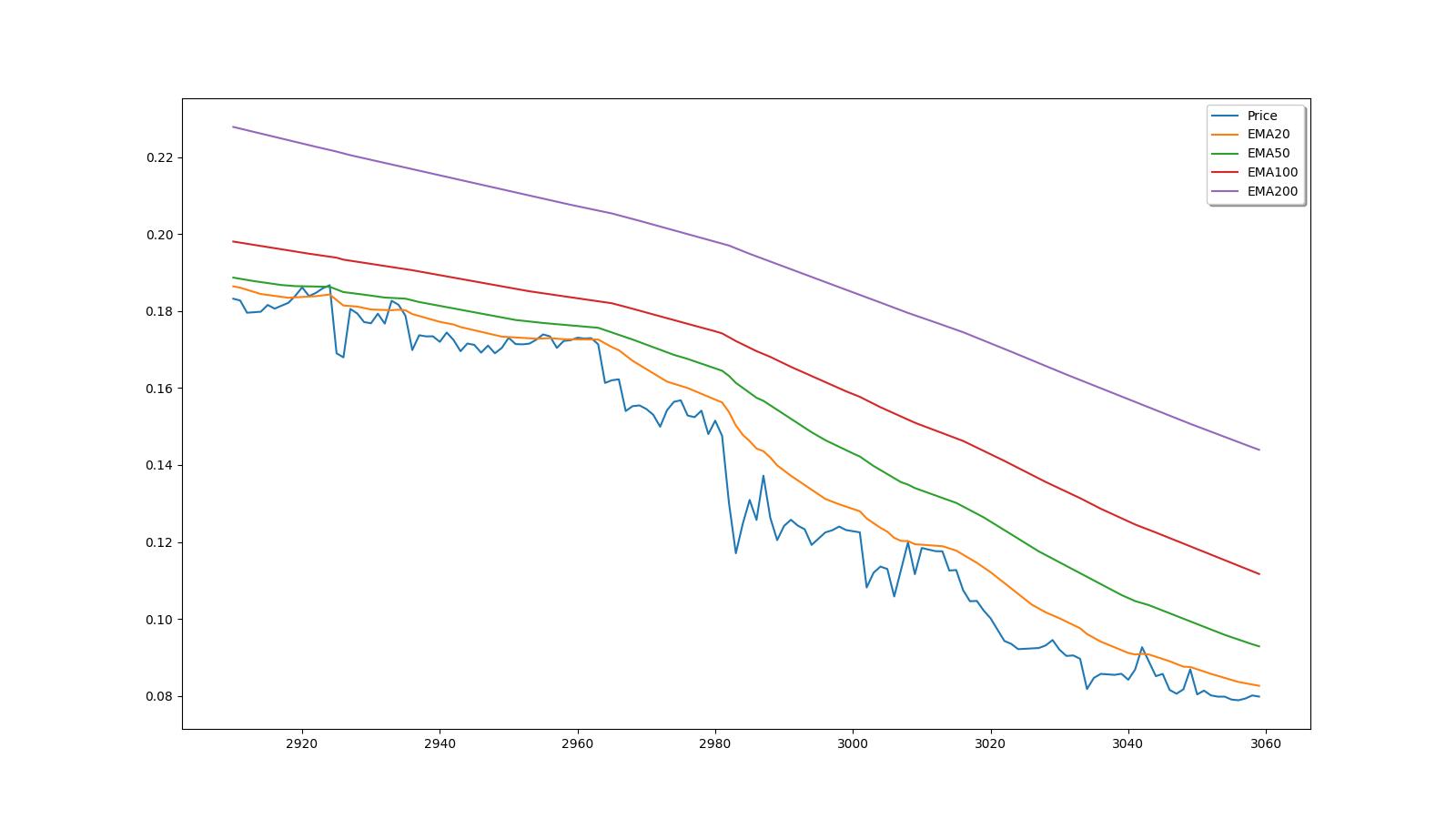 OMG Network Exponential Moving Averages
