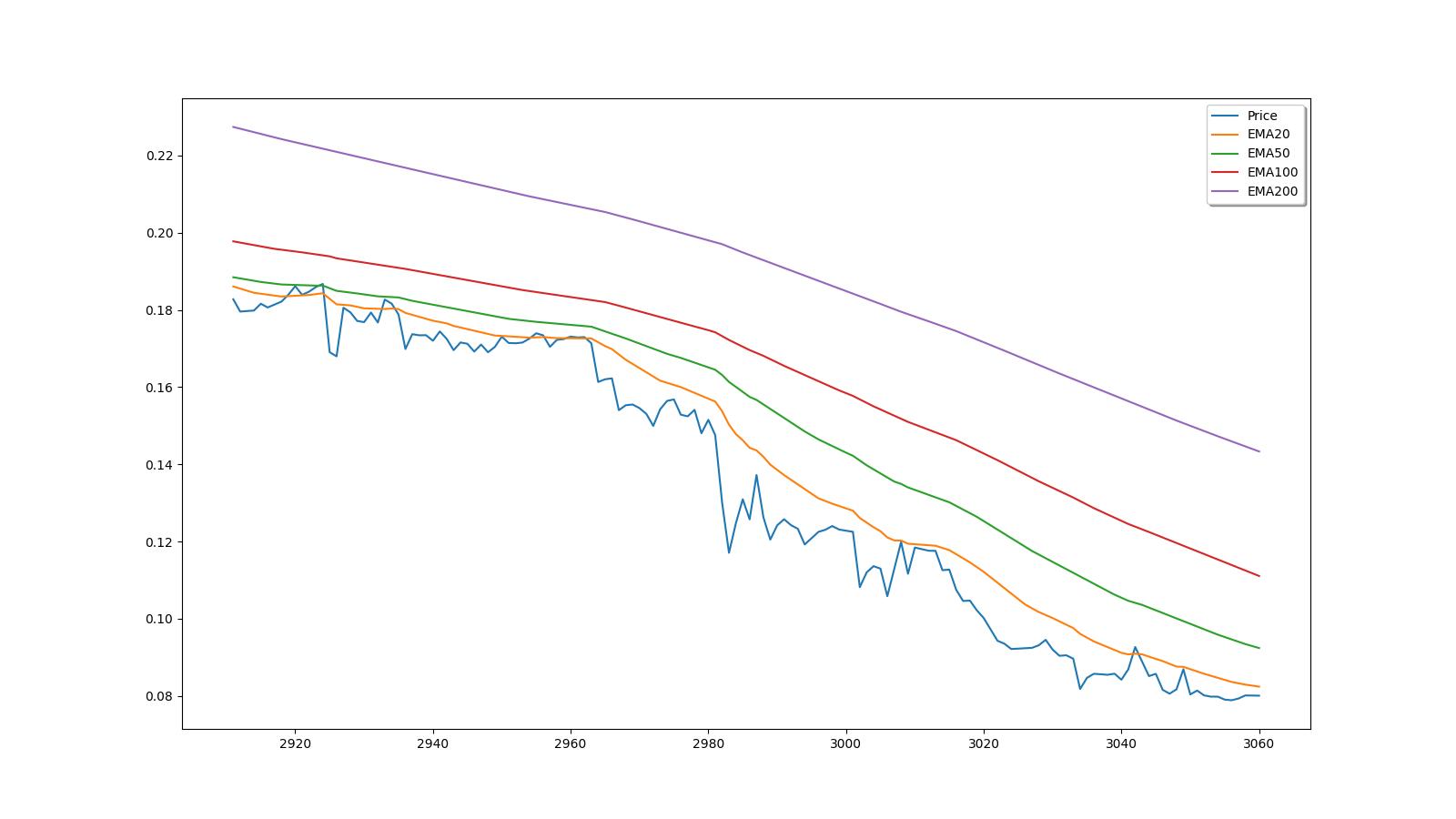 嫩模币 Exponential Moving Averages
