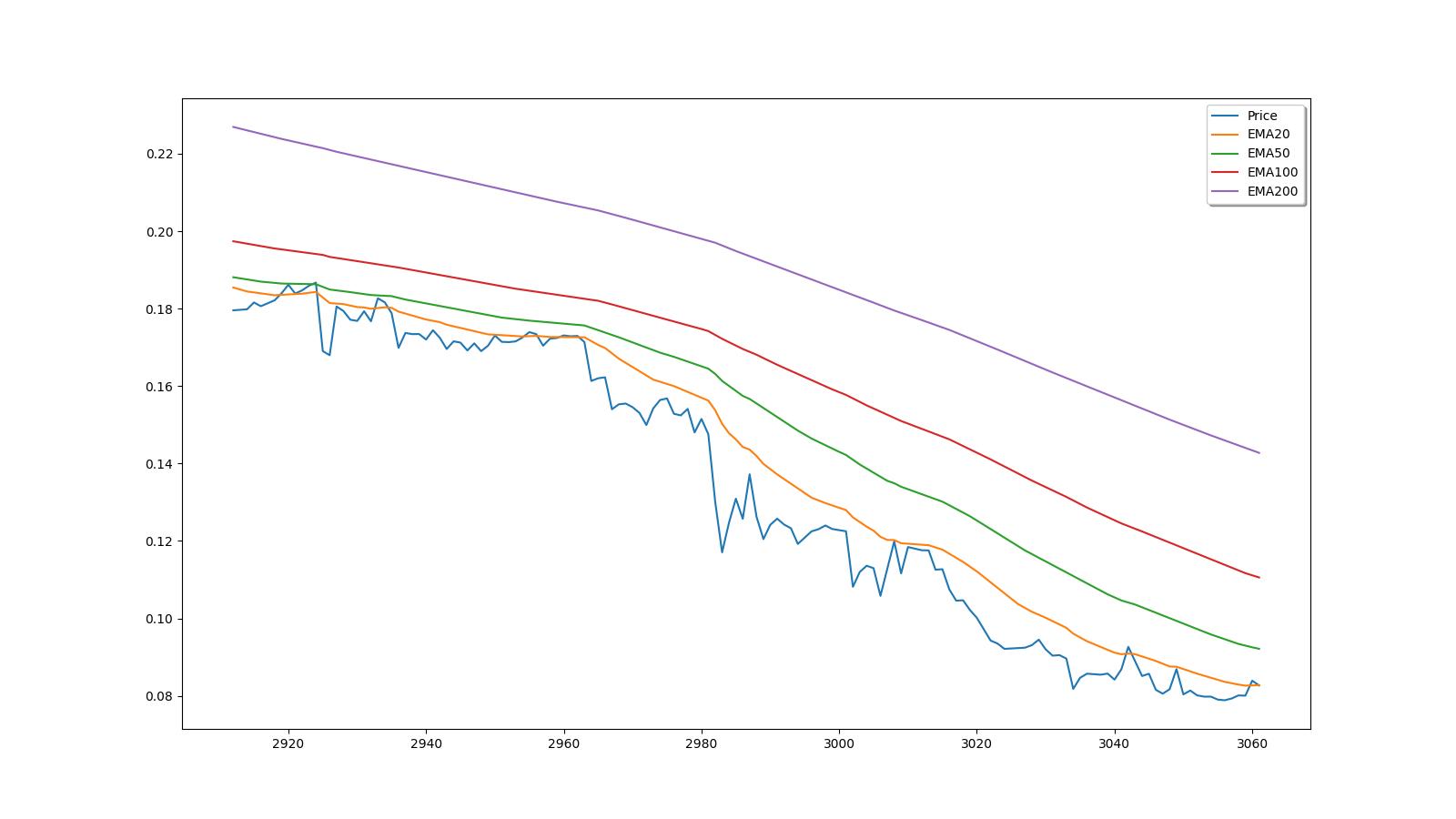 OMG Network Exponential Moving Averages