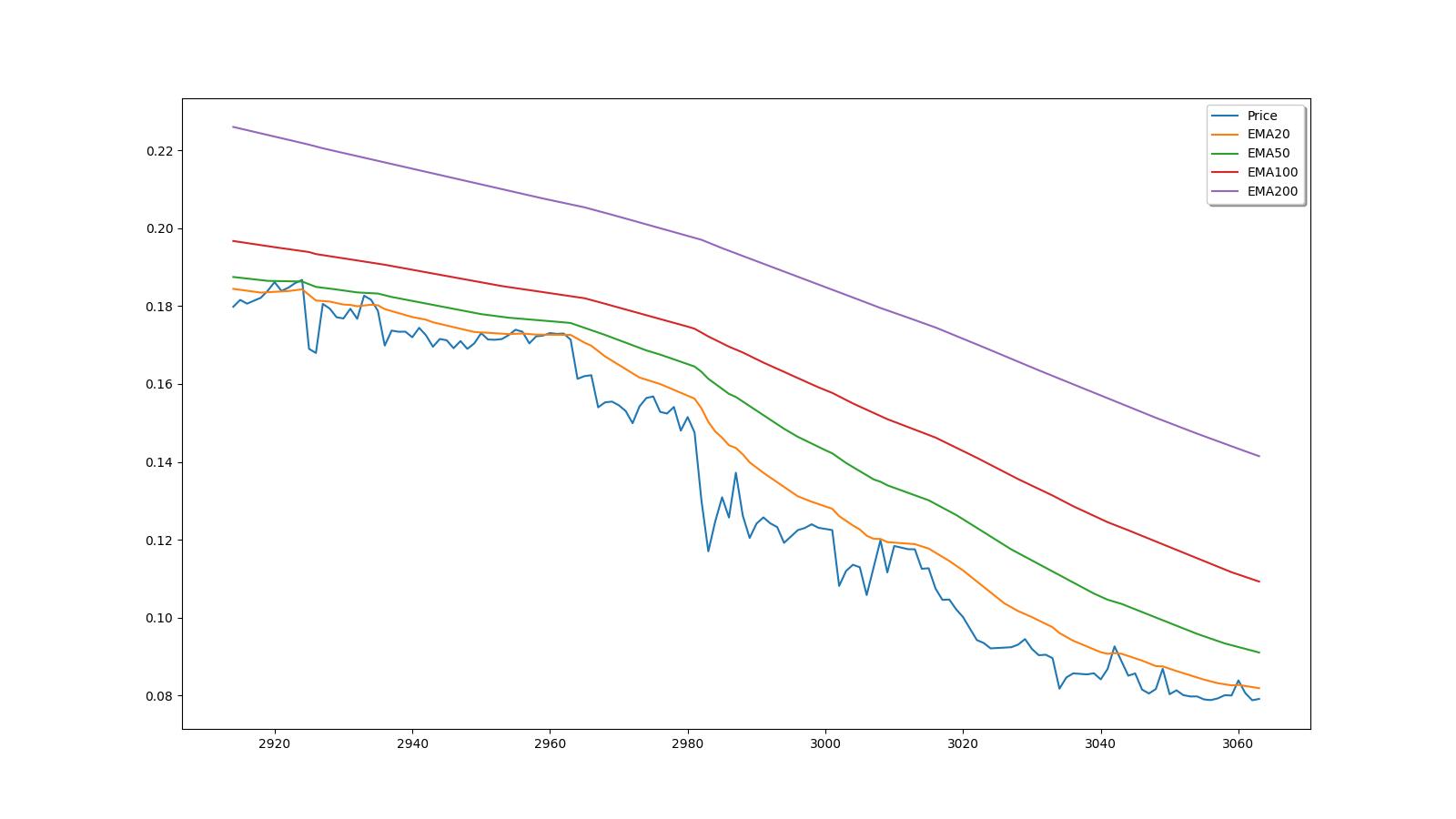 OMG Network Exponential Moving Averages