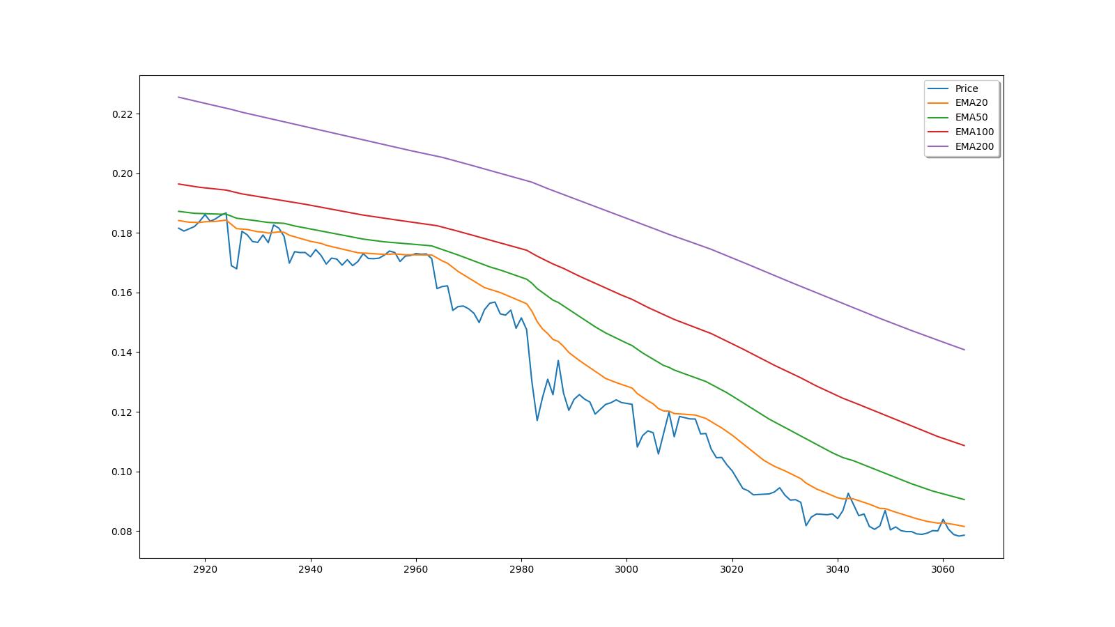 OMG Network Exponential Moving Averages