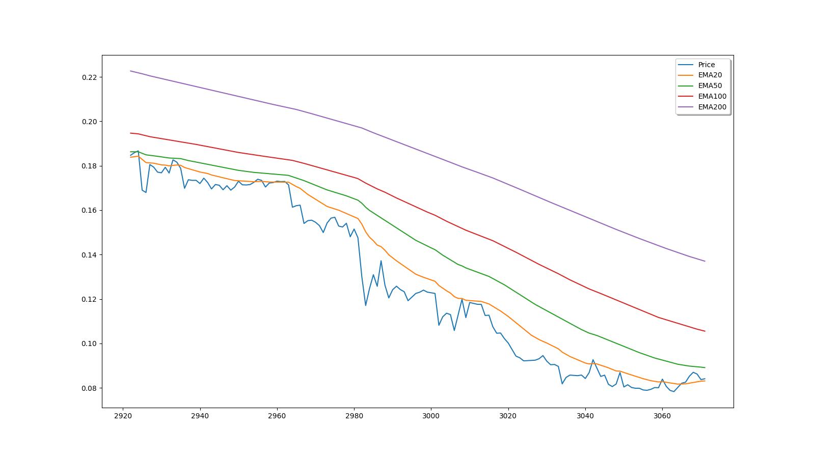 OMG Network Exponential Moving Averages