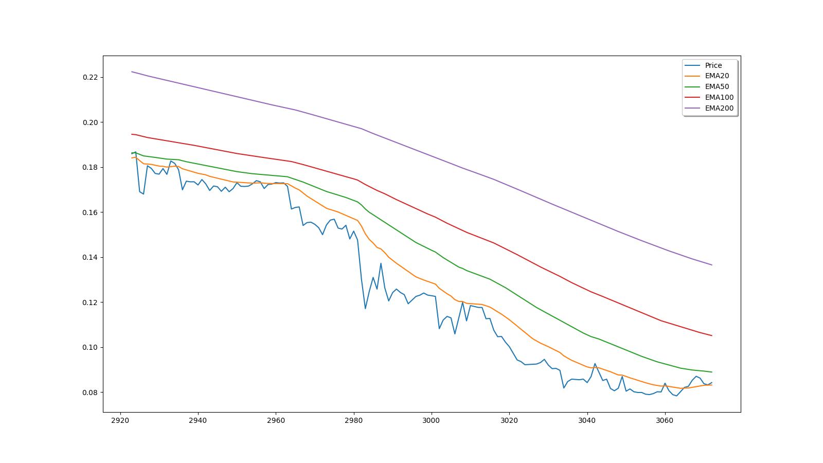 OMG Network Exponential Moving Averages