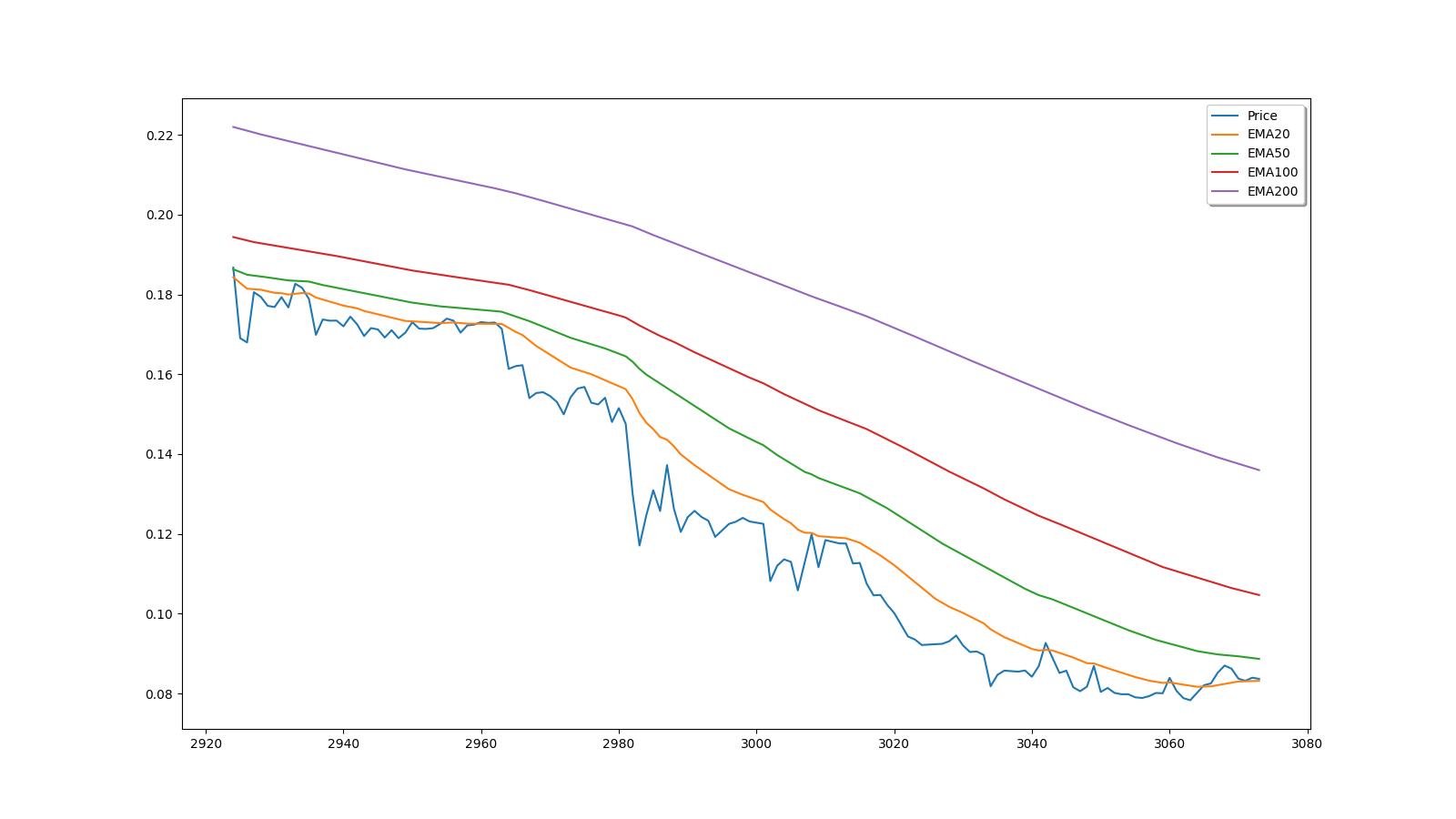 OMG Network Exponential Moving Averages
