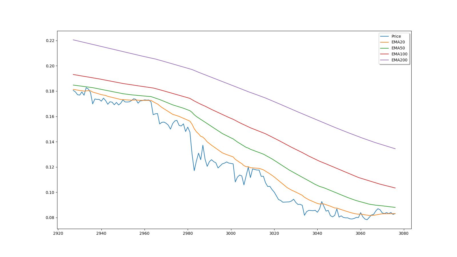 OMG Network Exponential Moving Averages