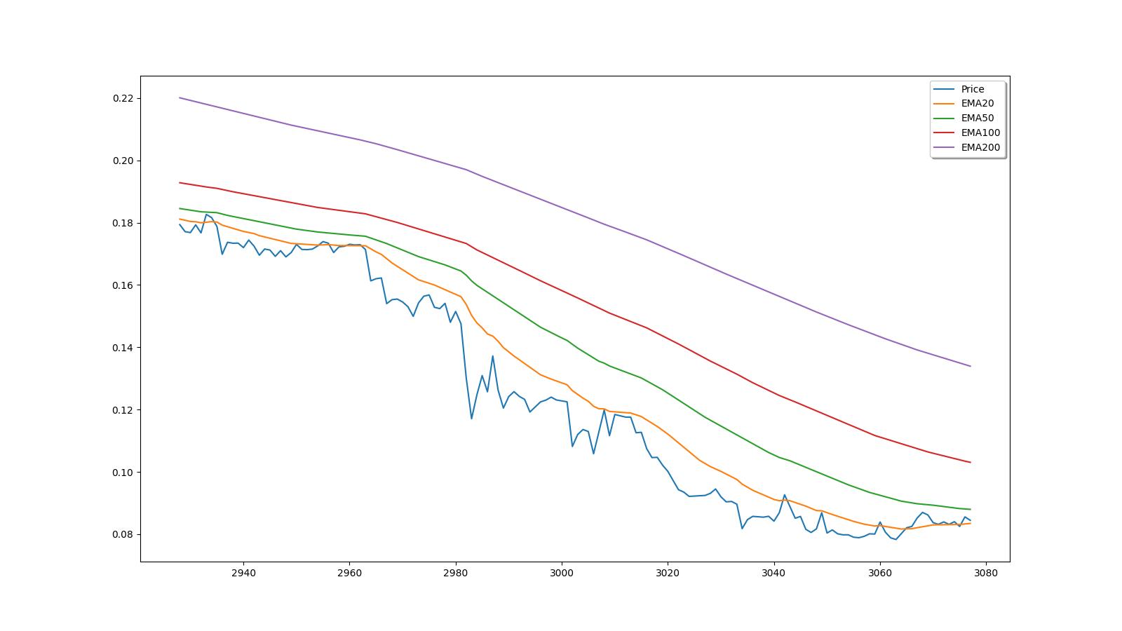 OMG Network Exponential Moving Averages