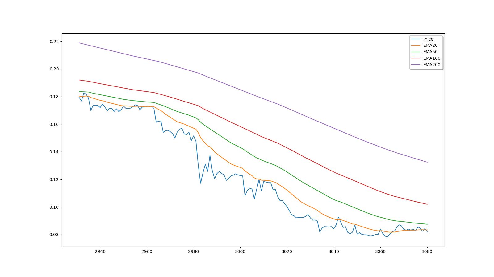 OMG Network Exponential Moving Averages