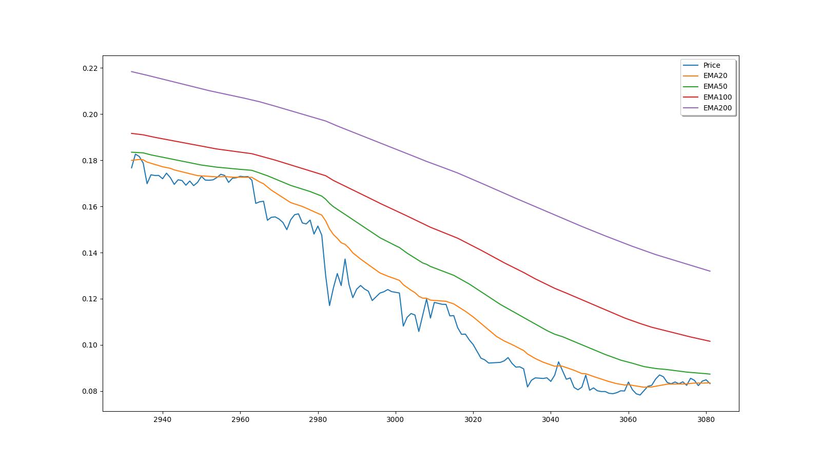 오미세고 Exponential Moving Averages