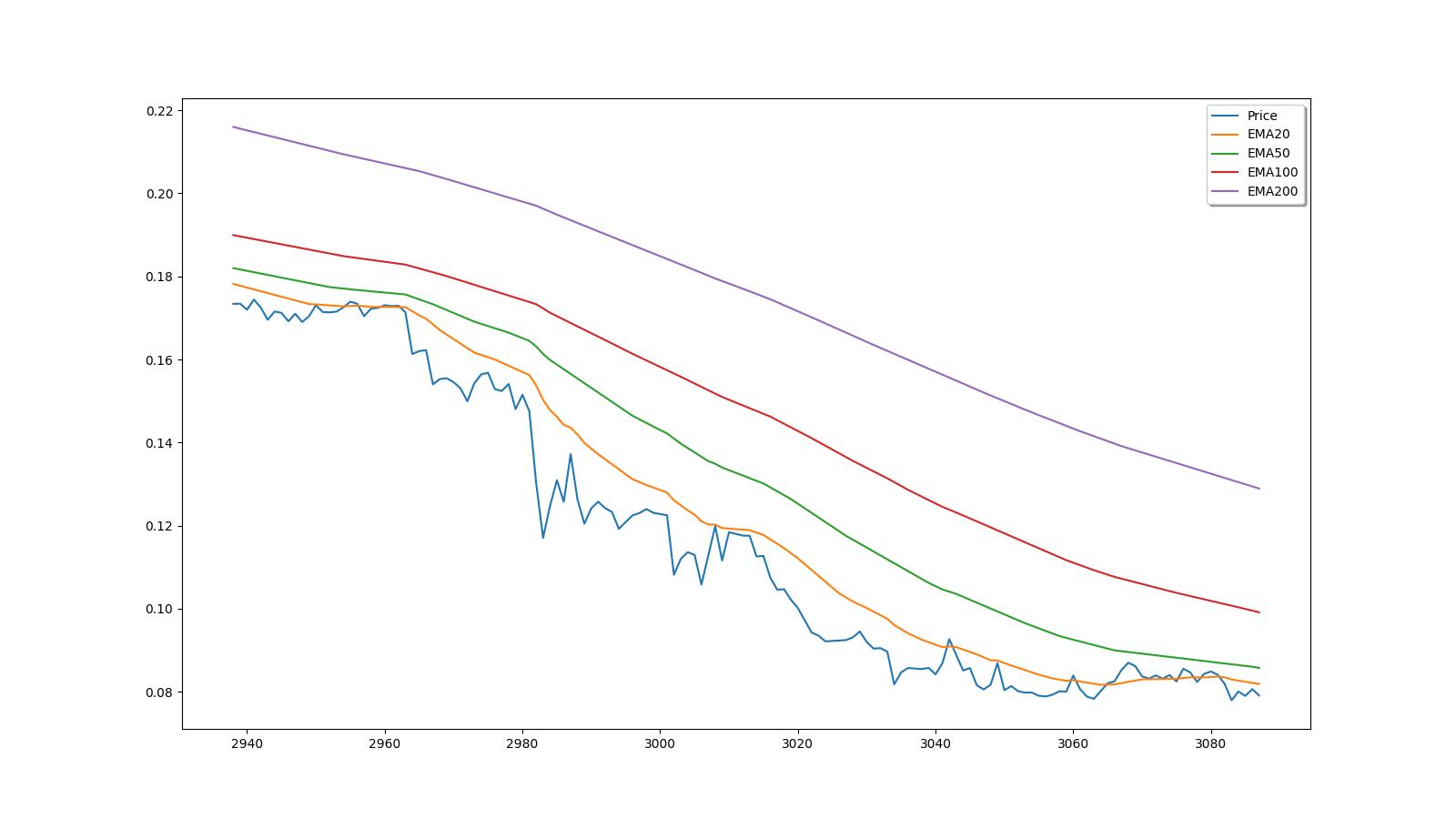 오미세고 Exponential Moving Averages