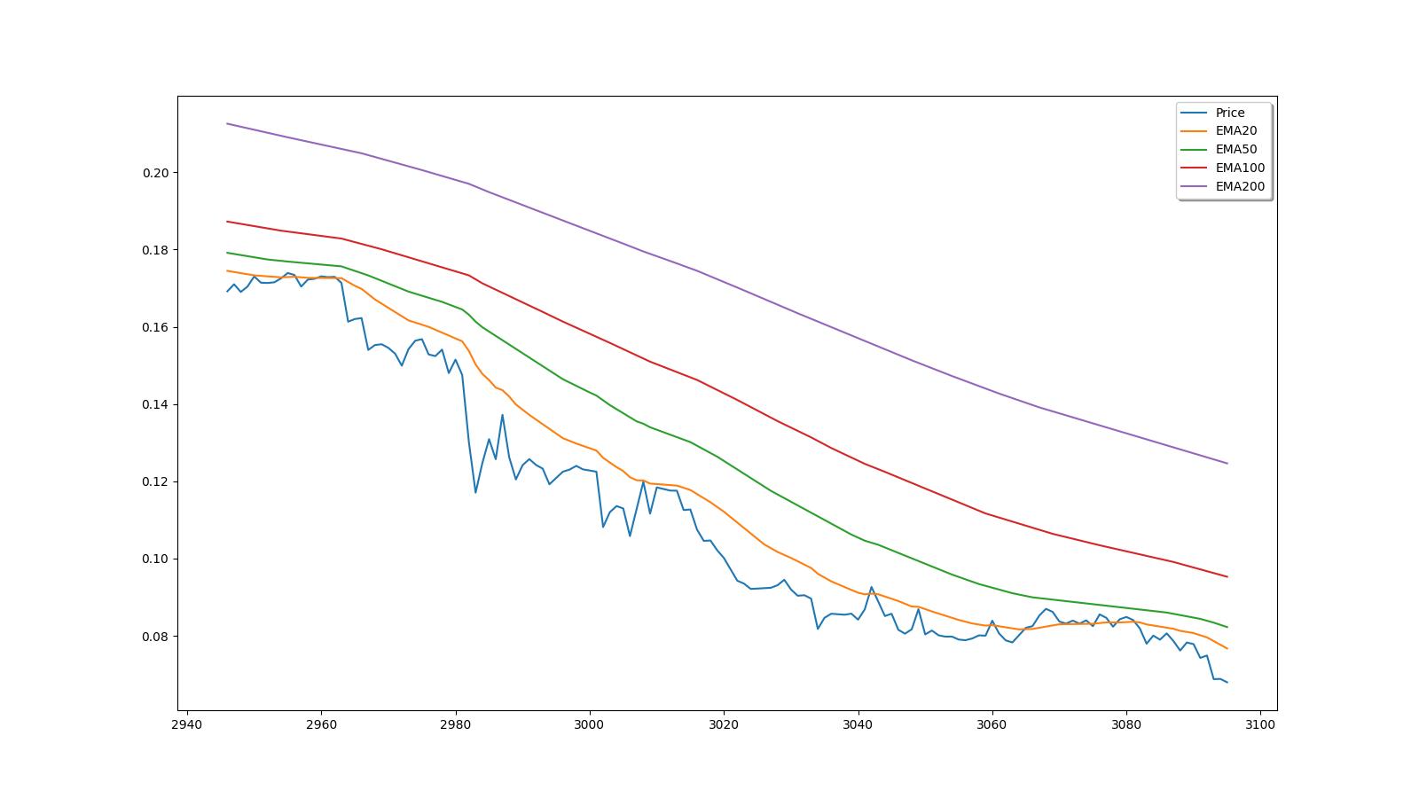 OMG Network Exponential Moving Averages