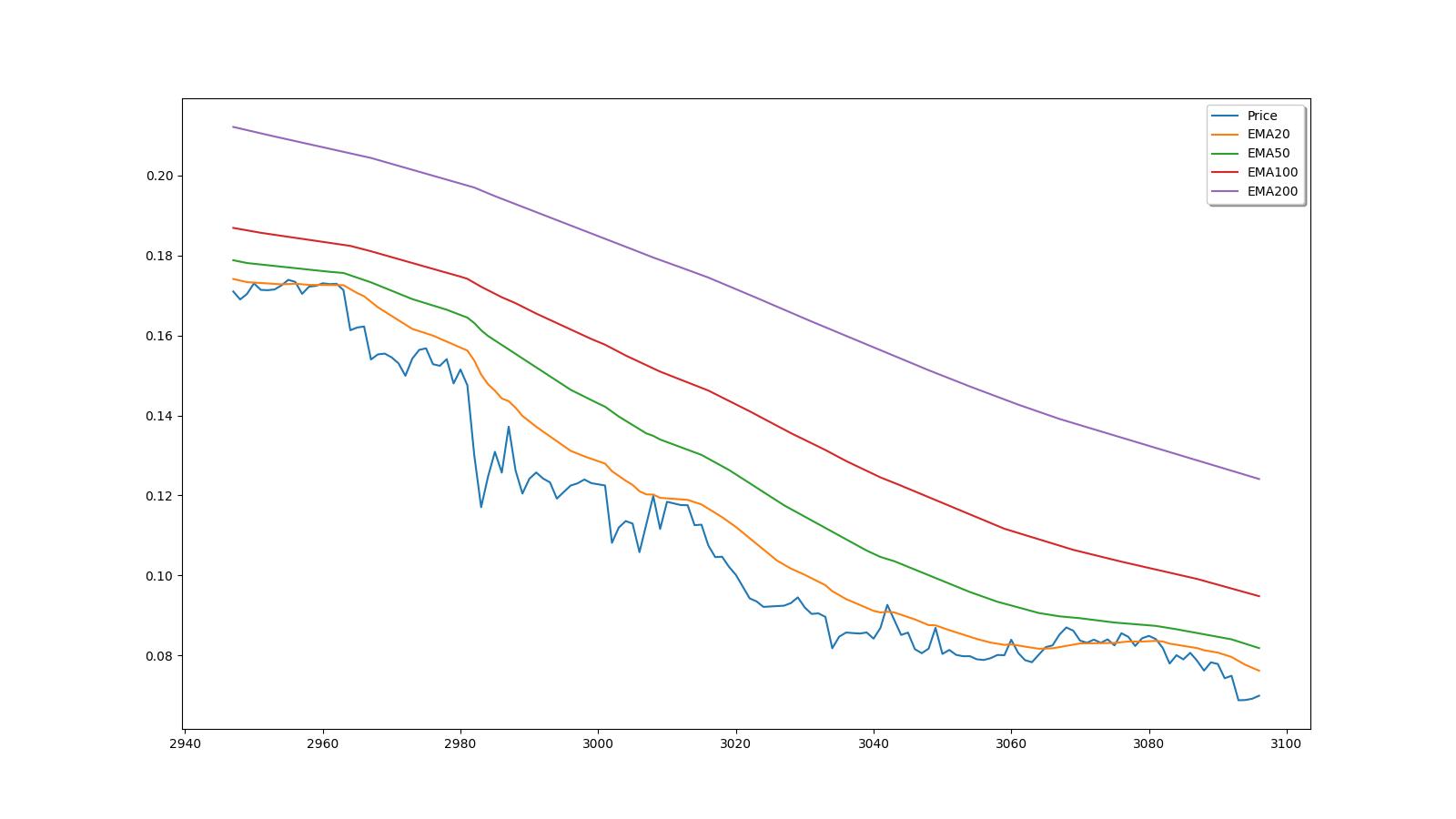 OMG Network Exponential Moving Averages