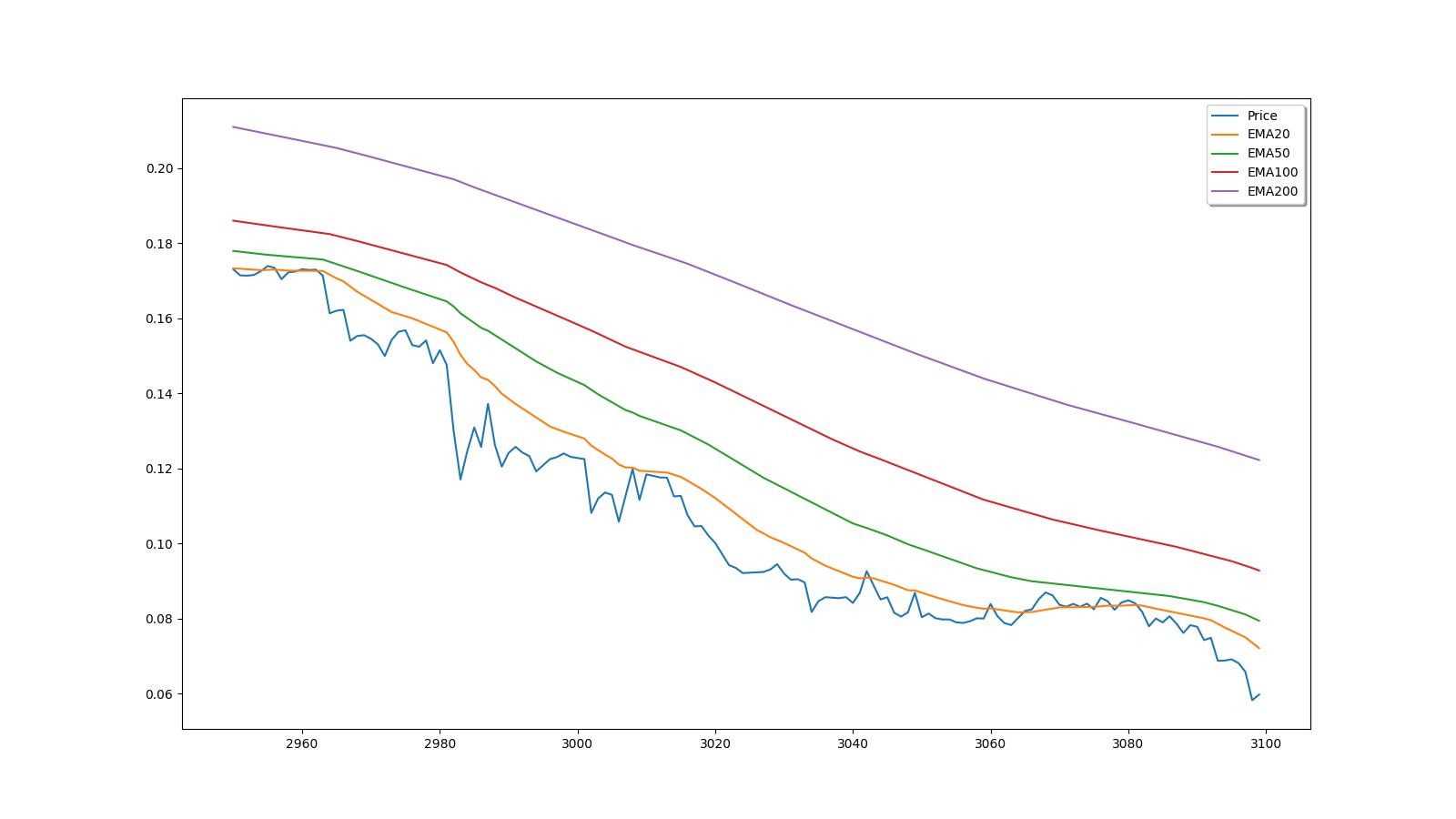 OMG Network Exponential Moving Averages