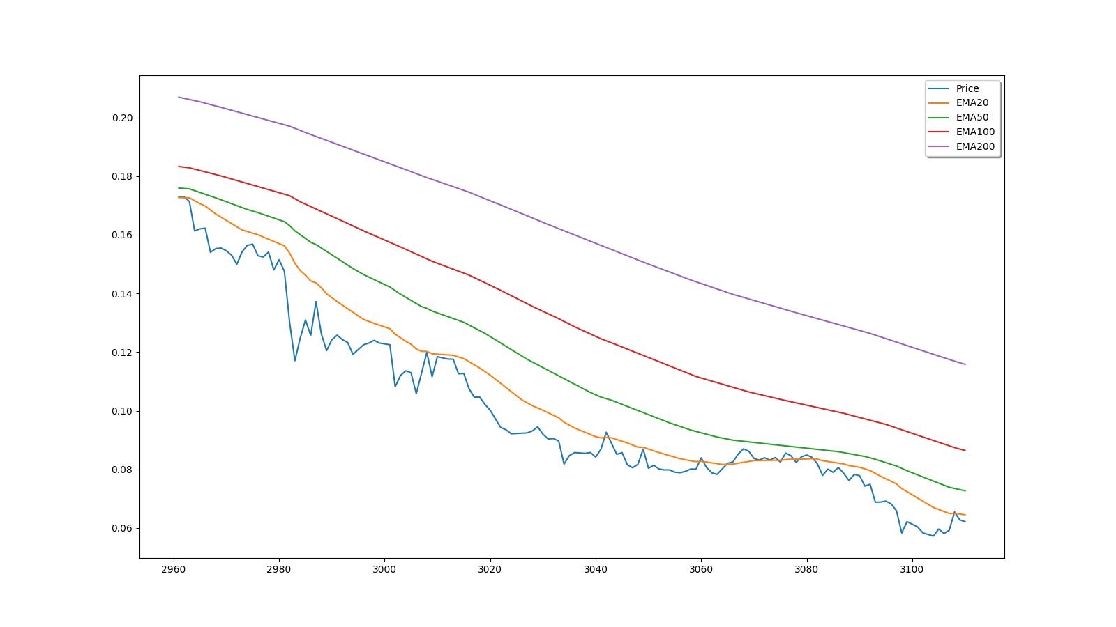 OMG Network Exponential Moving Averages