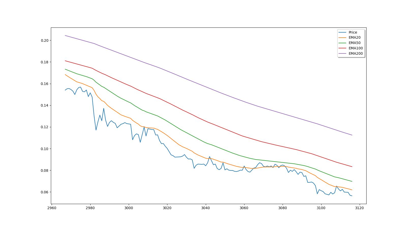 오미세고 Exponential Moving Averages