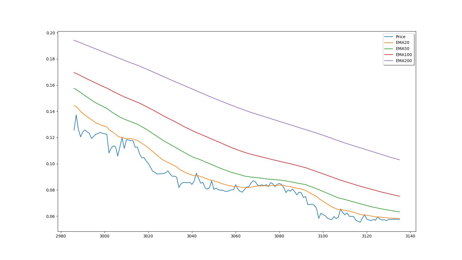 OMG Network Exponential Moving Averages
