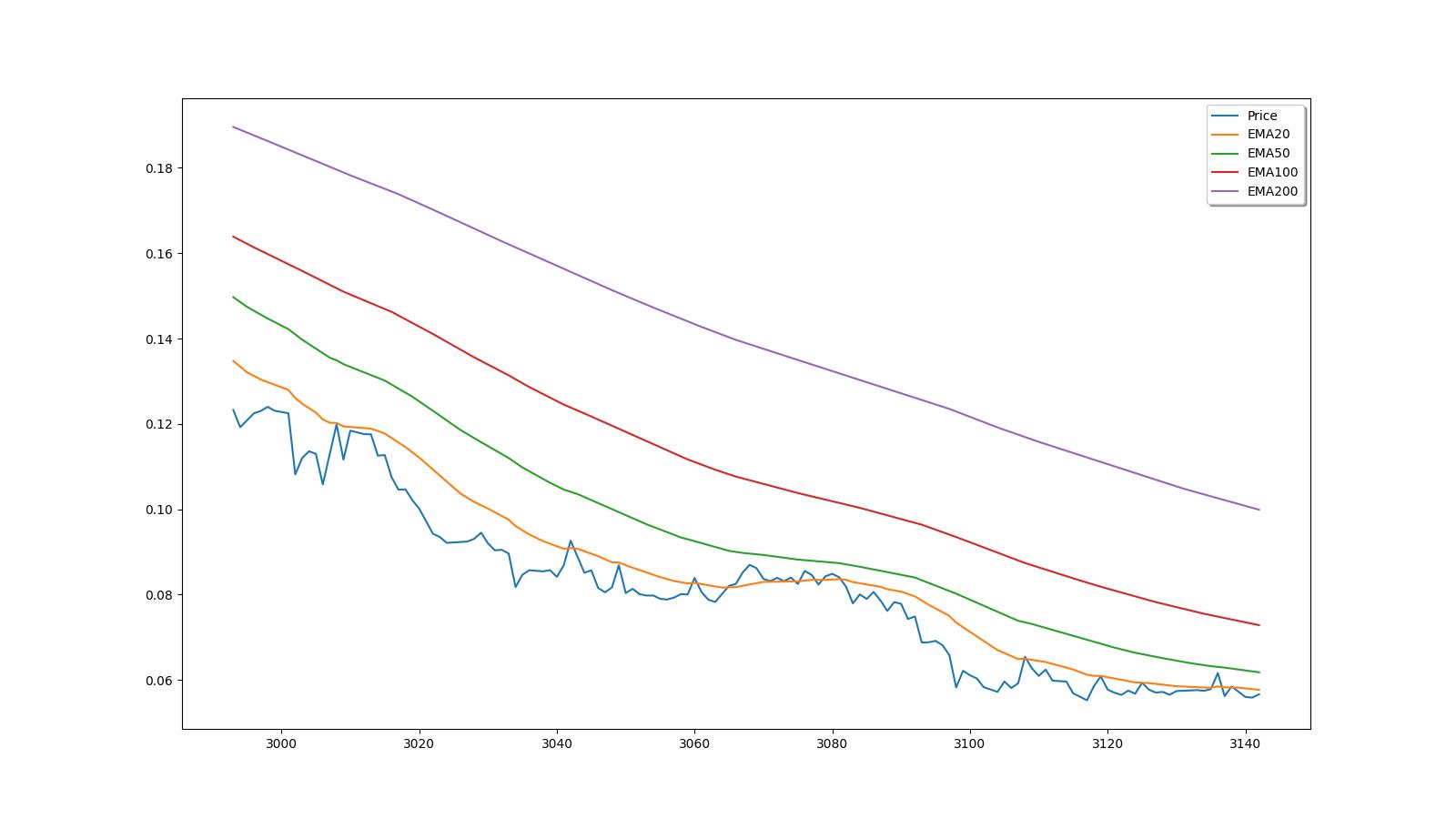 OMG Network Exponential Moving Averages