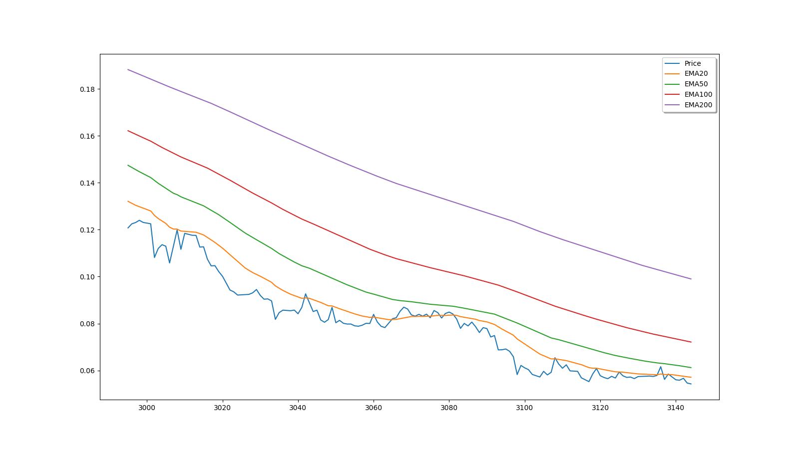 OMG Network Exponential Moving Averages