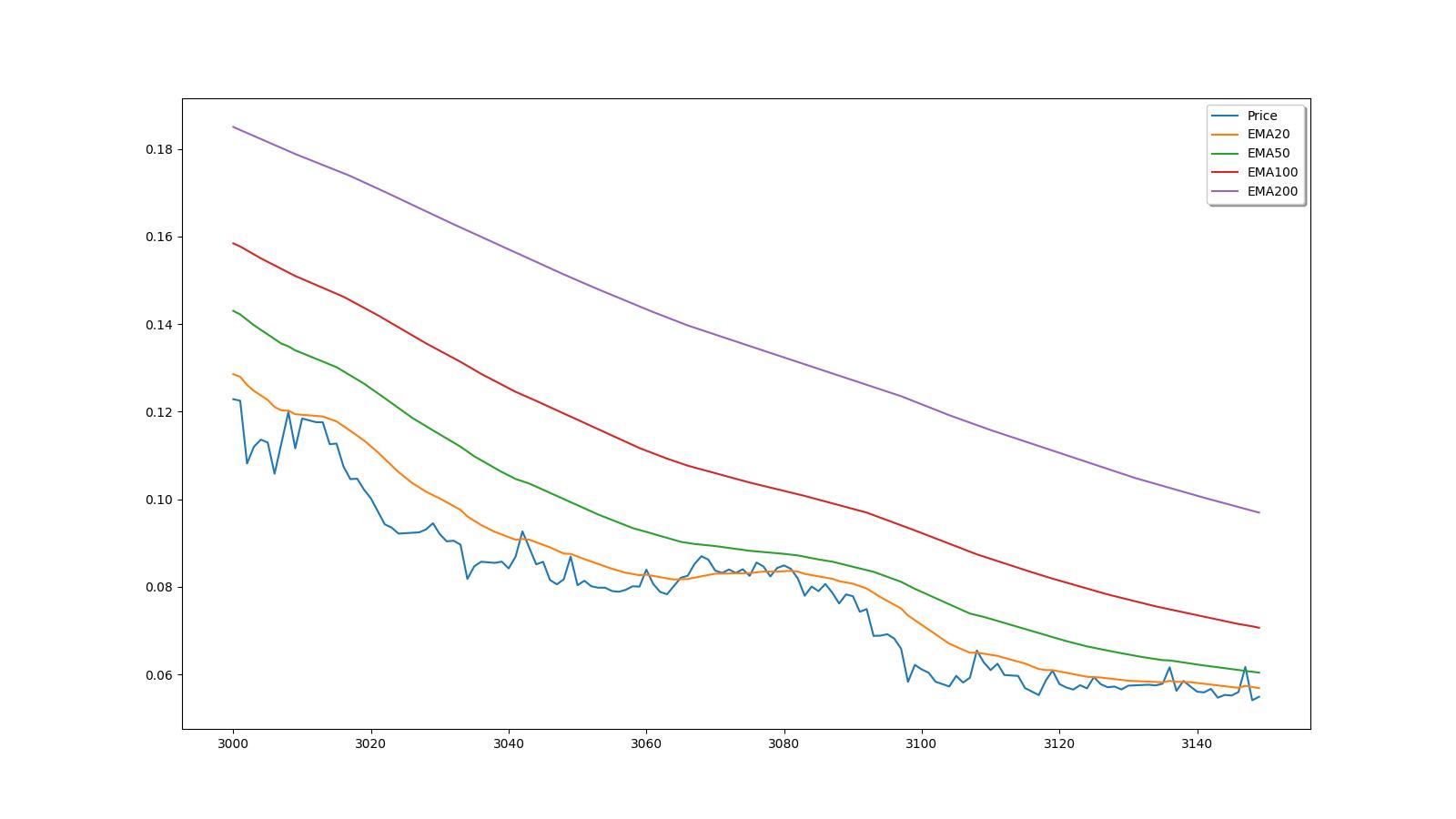 OMG Network Exponential Moving Averages
