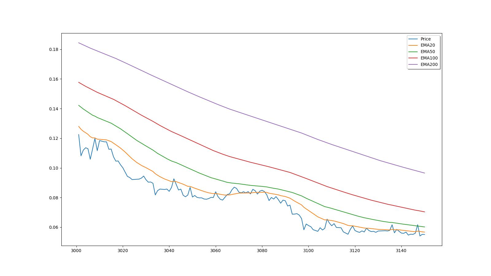 嫩模币 Exponential Moving Averages